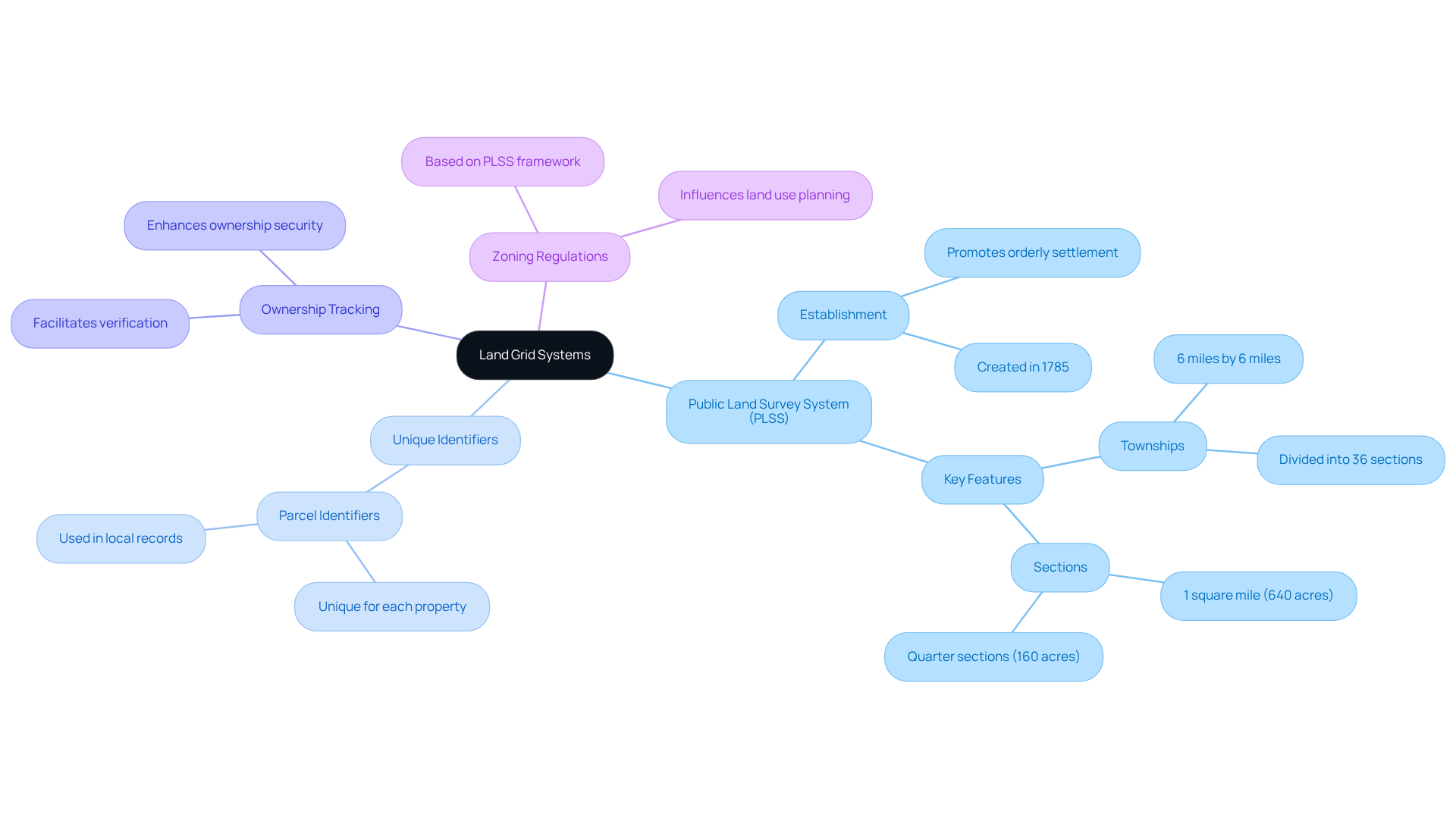 The central idea is the land grid systems. Each branch represents a critical aspect of how these systems function and their importance in ownership research. Follow the branches to explore how they contribute to real estate transactions.