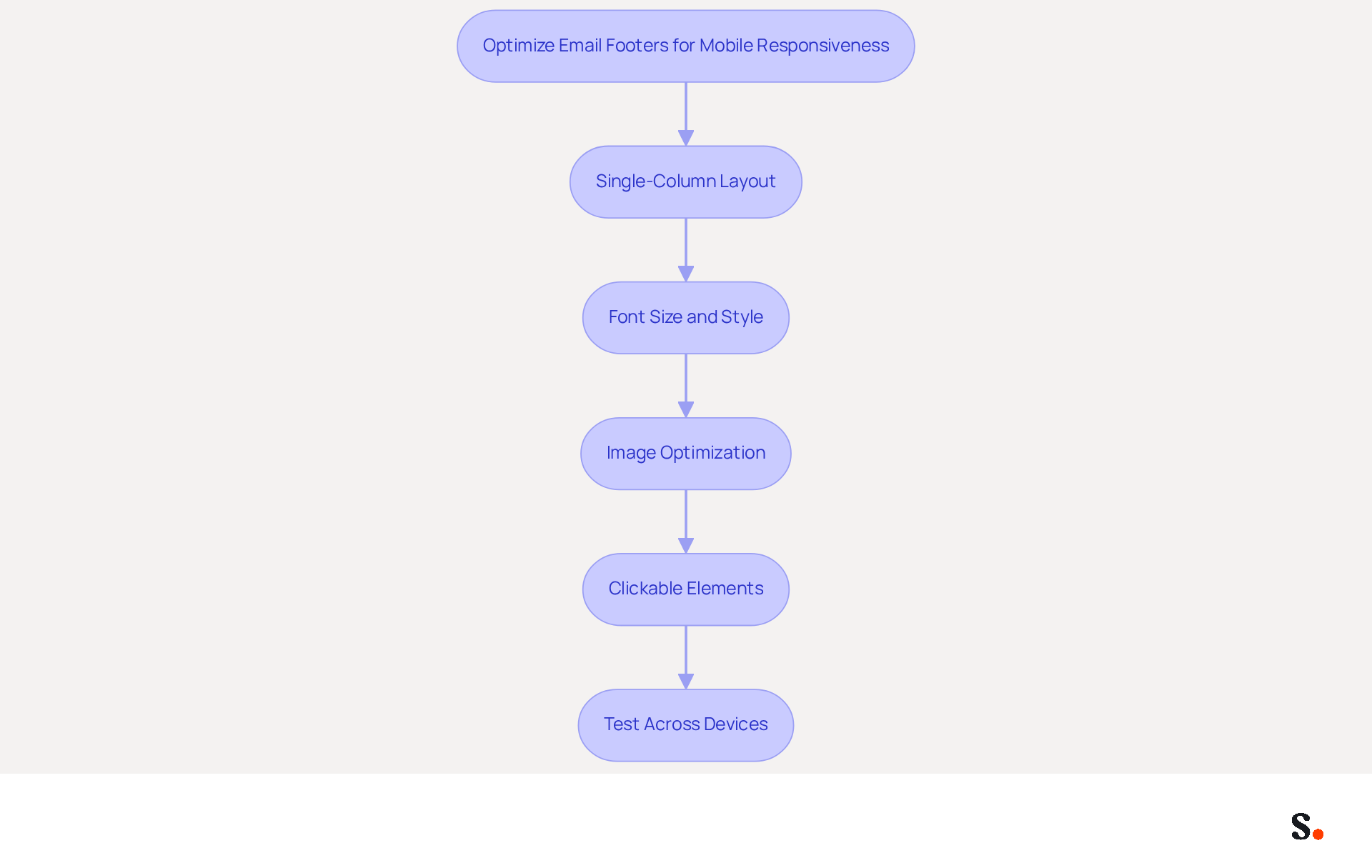 Each box represents a step in the process of making email footers mobile-friendly. Follow the arrows to see the recommended actions for each step, ensuring your emails look great on mobile devices.