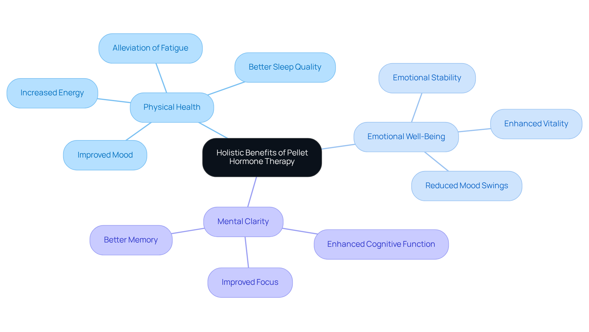This mindmap illustrates how pellet hormone therapy can enhance various aspects of well-being. Start at the center with the therapy itself, then explore how it positively impacts physical health, emotional stability, and mental clarity. Each branch represents a specific benefit, showing the interconnected nature of health and wellness. This mindmap illustrates how pellet hormone therapy can enhance various aspects of well-being. Start at the center with the therapy itself, then explore how it positively impacts physical health, emotional stability, and mental clarity. Each branch represents a specific benefit, showing the interconnected nature of health and wellness.
