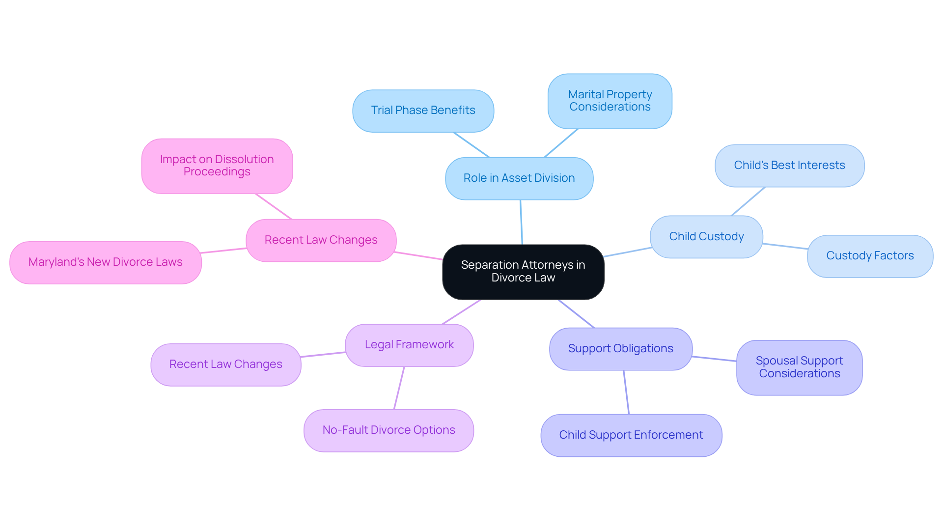 Start at the center with the main topic, then follow the branches to explore different aspects of separation attorneys' roles and the legal context surrounding divorce. Each branch represents a key area of focus, helping you understand how they all connect.