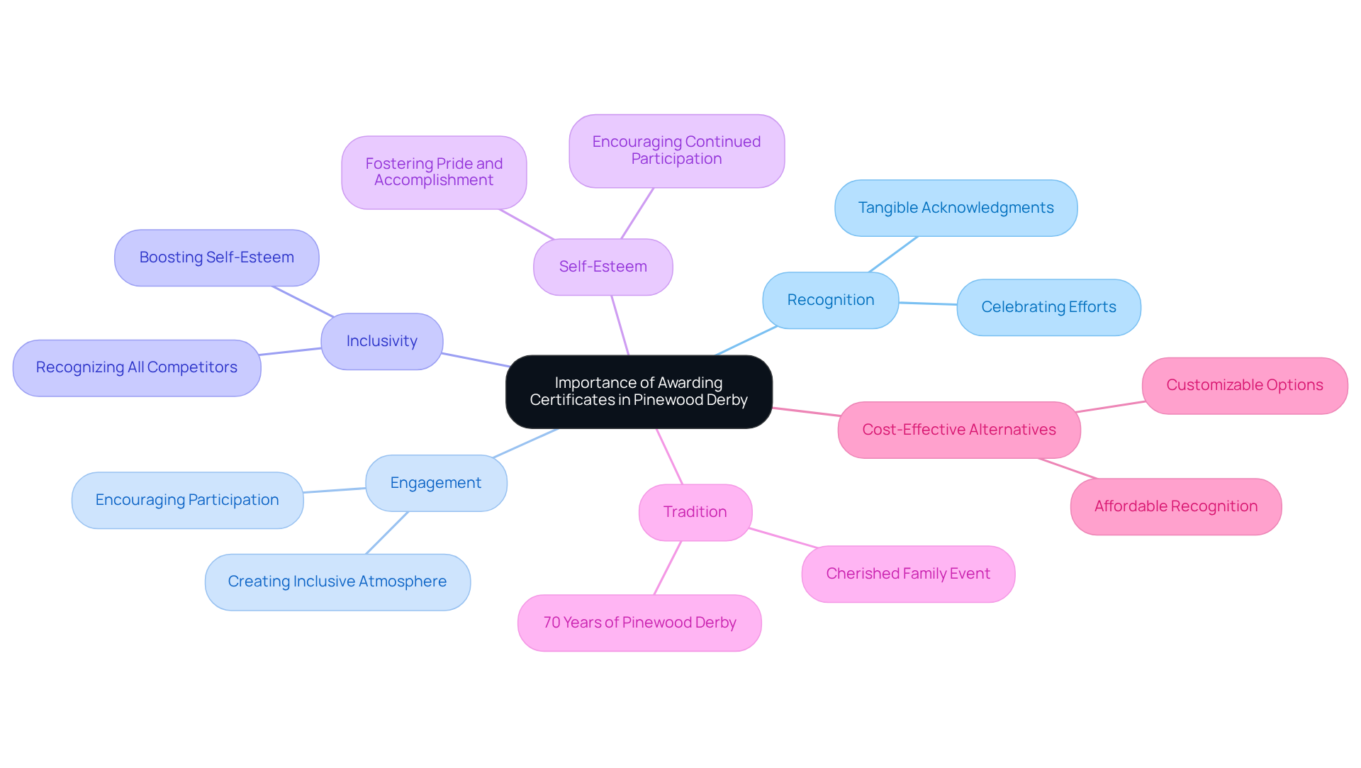 This mindmap illustrates how awarding certificates impacts various aspects of the Pinewood Derby. Each branch represents a key theme related to certificates, showing how they contribute to recognition, engagement, and the overall experience of participants.