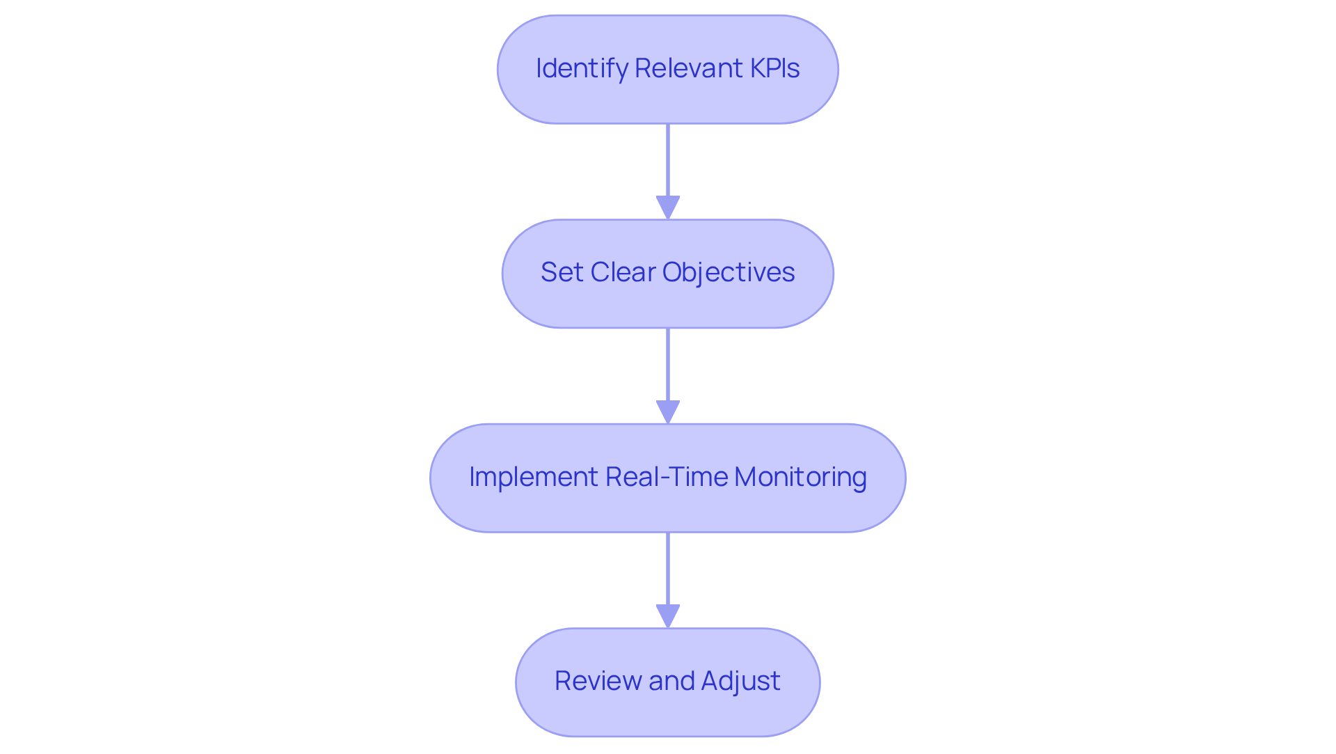 This flowchart shows the steps organizations should take to prioritize key performance metrics for clinical operations. Follow the arrows to see how each step leads to the next, helping to improve the effectiveness of clinical studies.