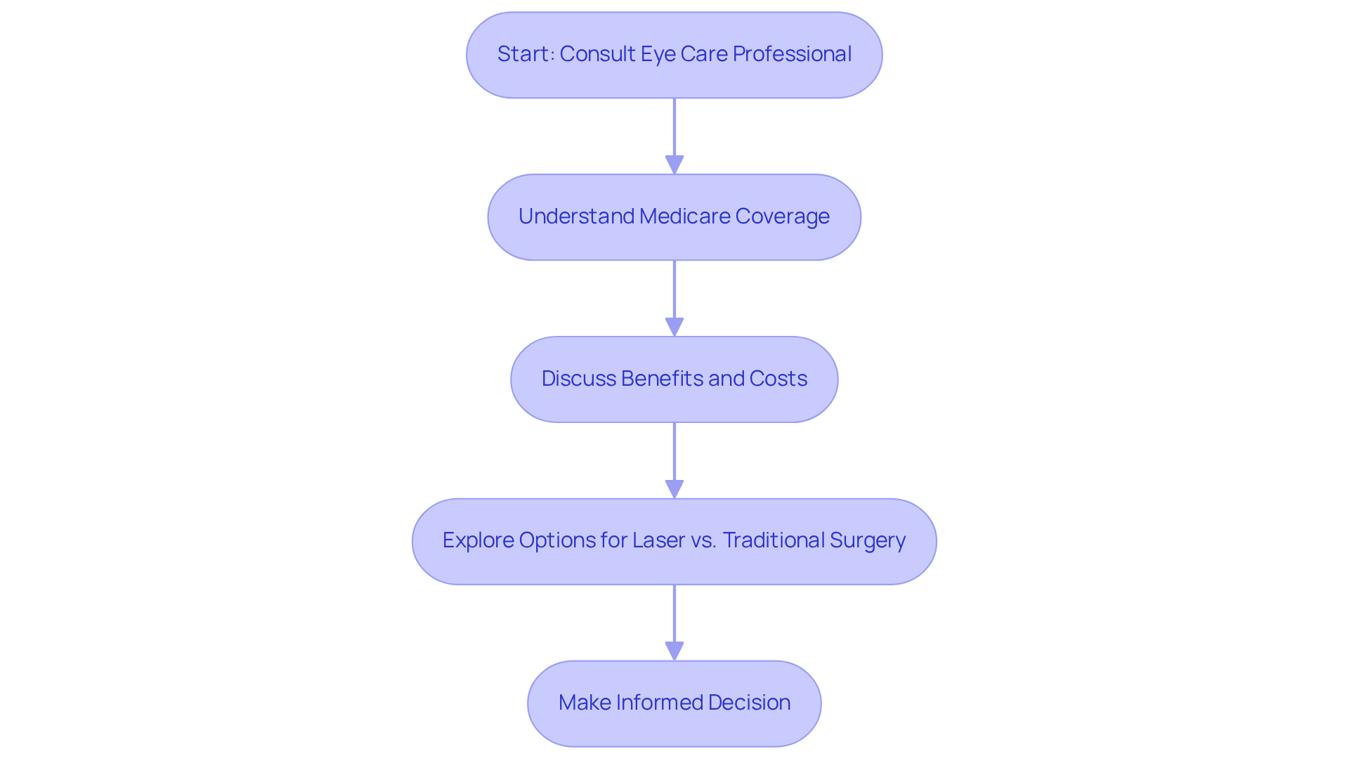 This flowchart guides you through the steps to take when seeking Medicare coverage for lens replacement. Start by consulting an eye care professional, then follow the arrows to understand your coverage options, discuss costs, and ultimately make an informed decision.