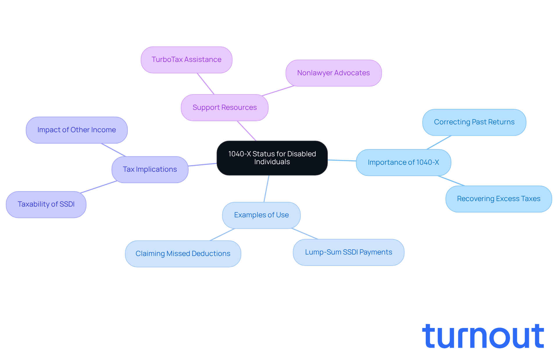 The central node represents the 1040-X form, while the branches show its importance, examples, tax implications, and available support. Each branch helps you see how these elements connect to the main topic. The central node represents the 1040-X form, while the branches show its importance, examples, tax implications, and available support. Each branch helps you see how these elements connect to the main topic.