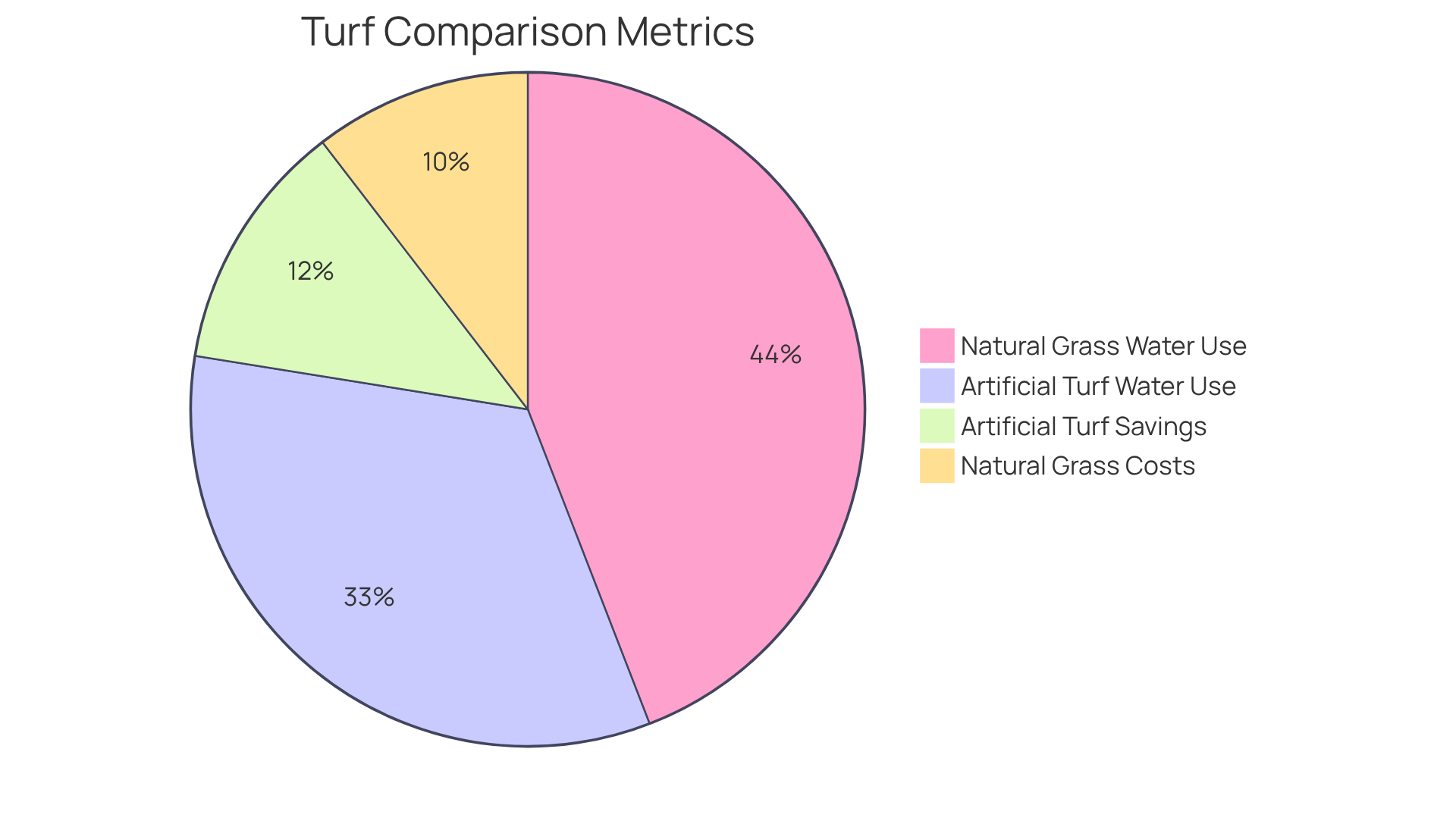 This chart shows how artificial turf and natural grass compare in terms of water usage and financial savings. The larger the slice, the more significant the impact in that category.