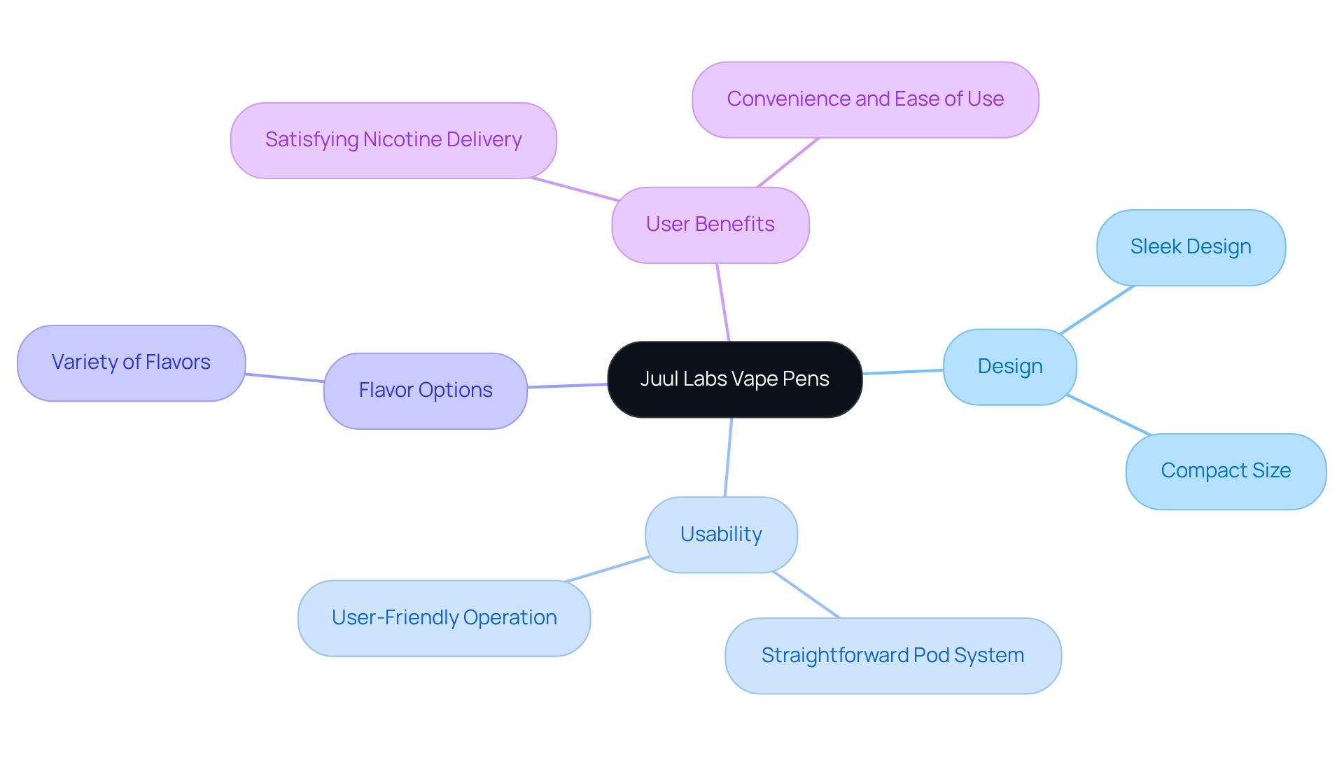 The center represents Juul Labs as a brand, with branches showing its main features and how they cater to users, making it easier to understand what makes Juul appealing for those considering e-cigarettes.