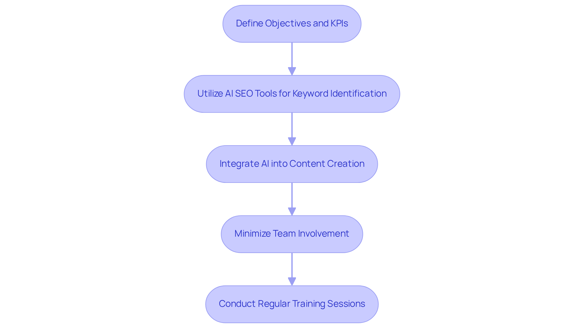 Each box represents a step in the process of using AI SEO tools. Follow the arrows to see how to move from defining goals to training your team, ensuring a smooth implementation.