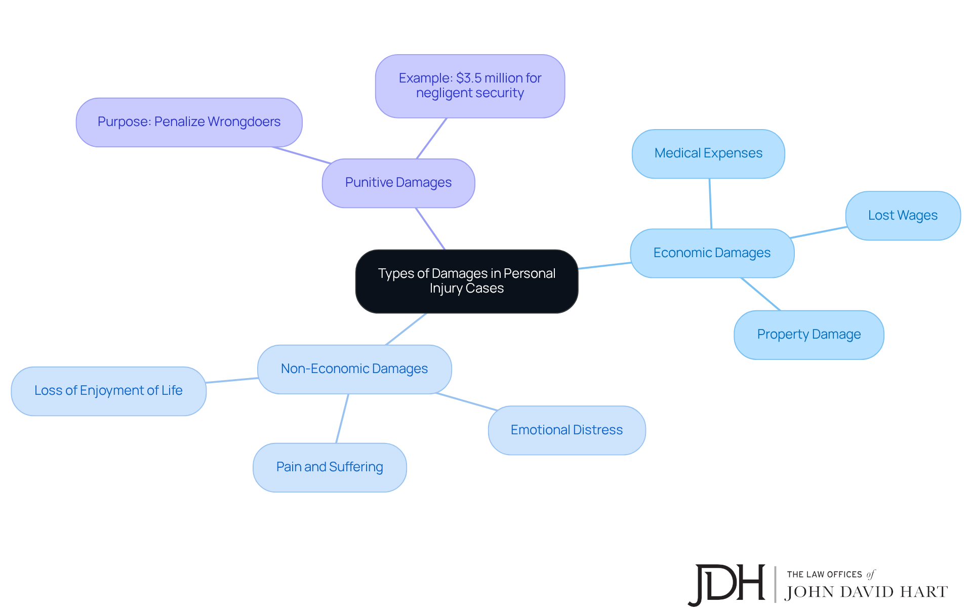 The central node represents the overall topic, while the branches show the different types of damages. Each sub-branch provides specific examples or details, helping you grasp the complexity of personal injury compensation.