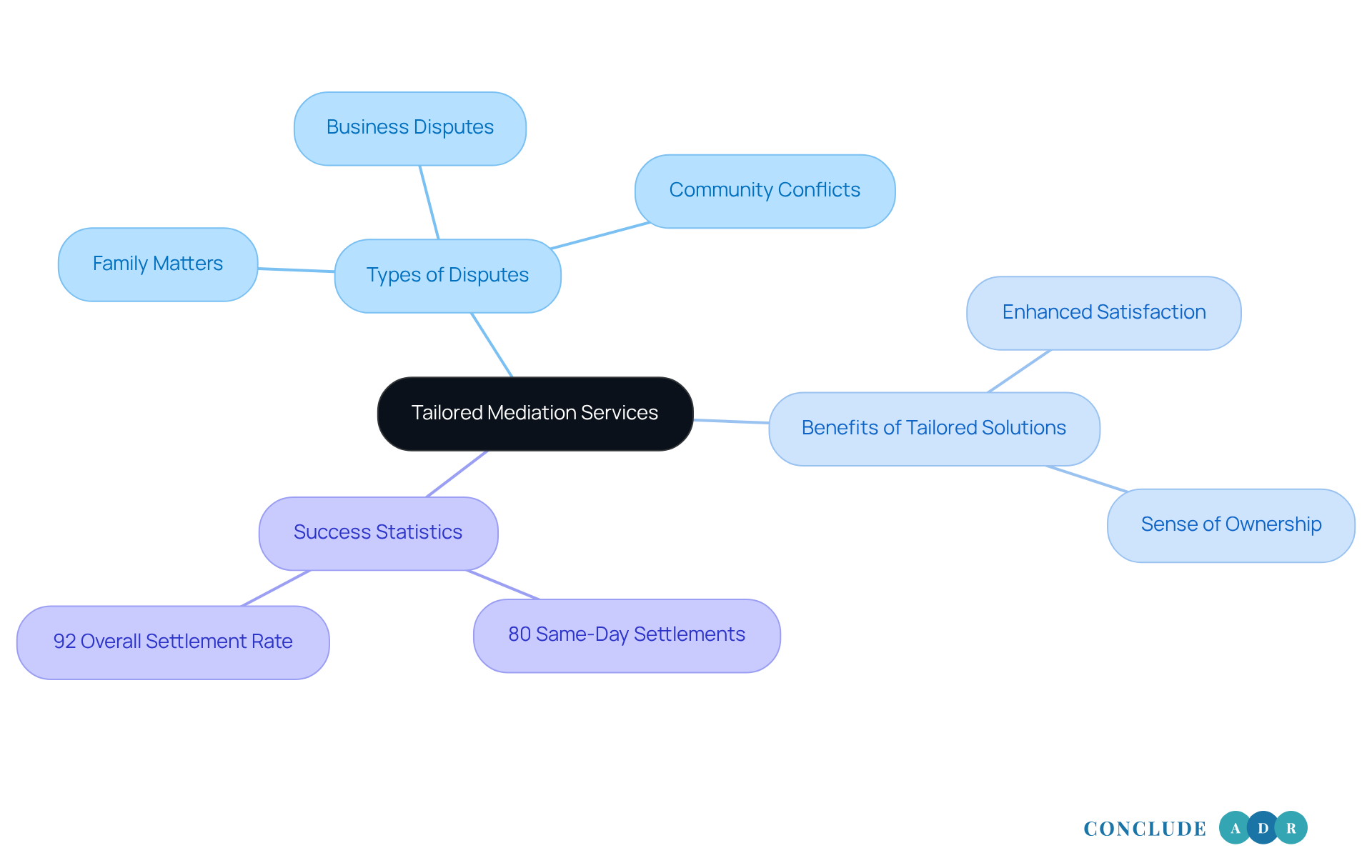 The center represents the main theme of tailored mediation, while the branches show different types of disputes, the benefits of a personalized approach, and key statistics that highlight the effectiveness of these services.