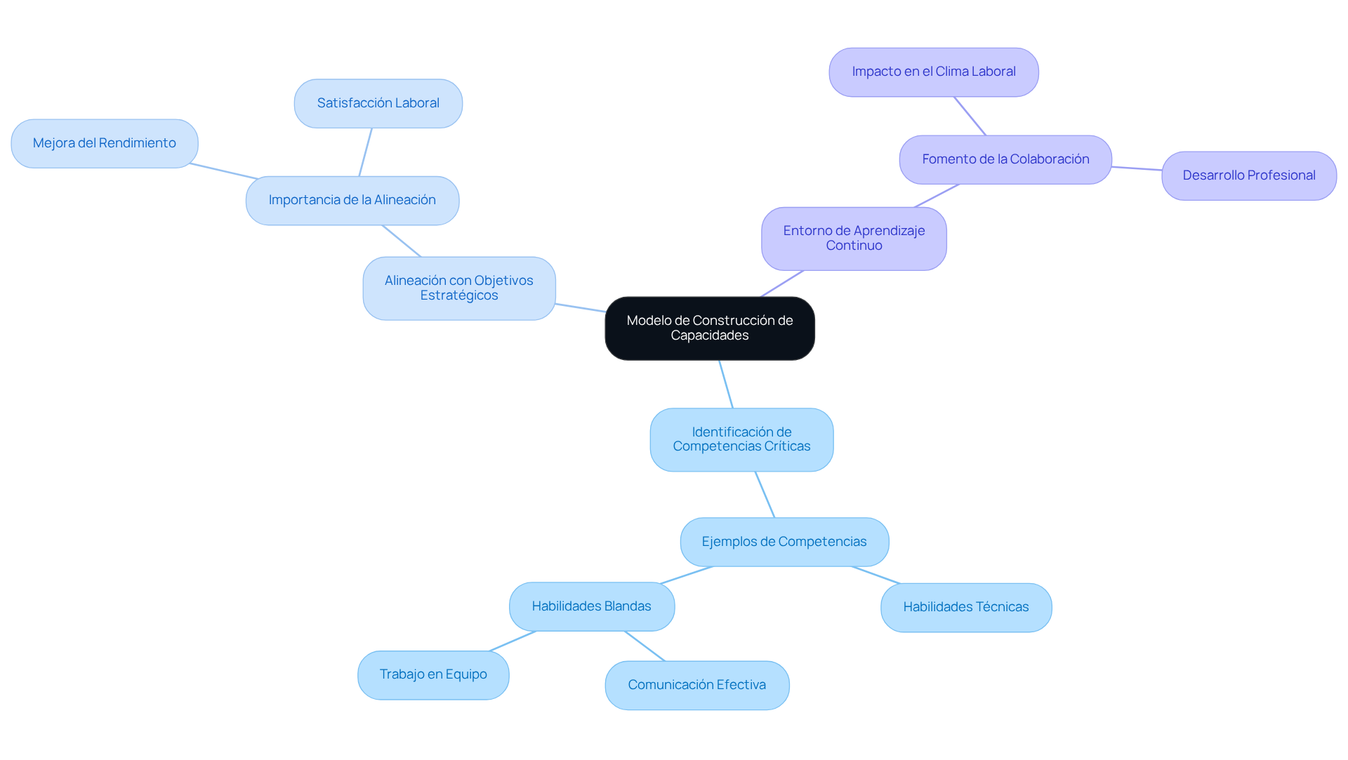 Este mapa mental muestra cómo se relacionan las características del modelo de construcción de capacidades. Comienza en el centro y sigue las ramas para explorar cada aspecto y su importancia en el rendimiento organizacional. Este mapa mental muestra cómo se relacionan las características del modelo de construcción de capacidades. Comienza en el centro y sigue las ramas para explorar cada aspecto y su importancia en el rendimiento organizacional.