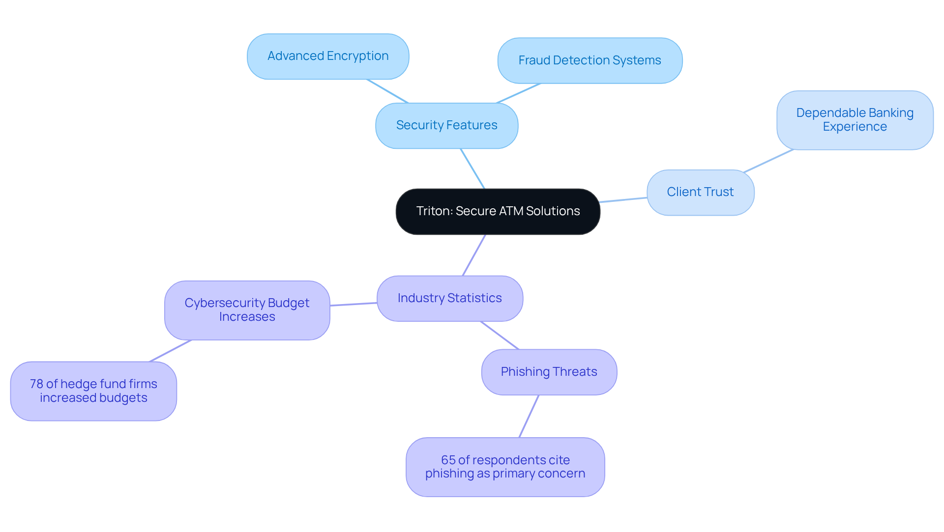Start at the center with Triton's secure ATM solutions, then explore the branches to see how security features, client trust, and industry statistics connect to enhance transaction reliability.