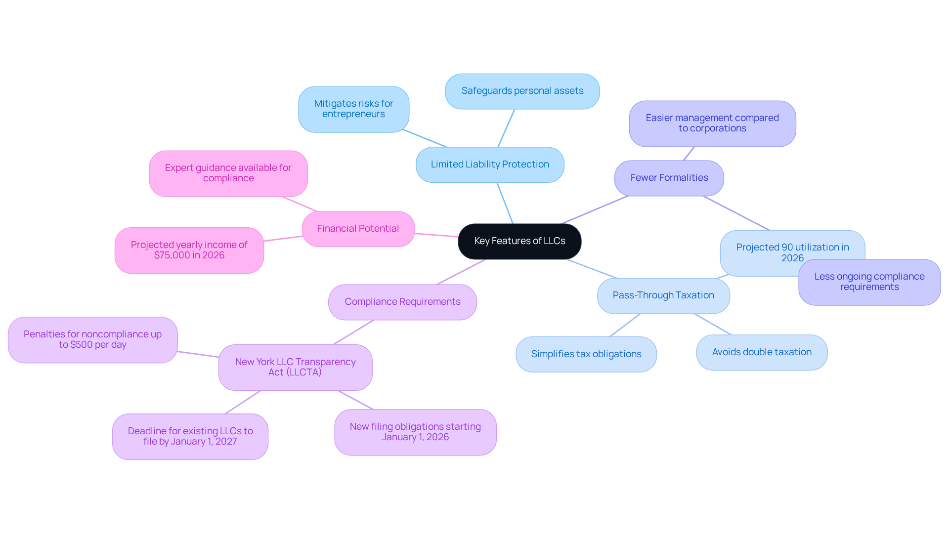 The central node represents LLCs, and each branch shows a key feature or benefit. Follow the branches to explore how each aspect contributes to the overall appeal of LLCs for entrepreneurs. The central node represents LLCs, and each branch shows a key feature or benefit. Follow the branches to explore how each aspect contributes to the overall appeal of LLCs for entrepreneurs.