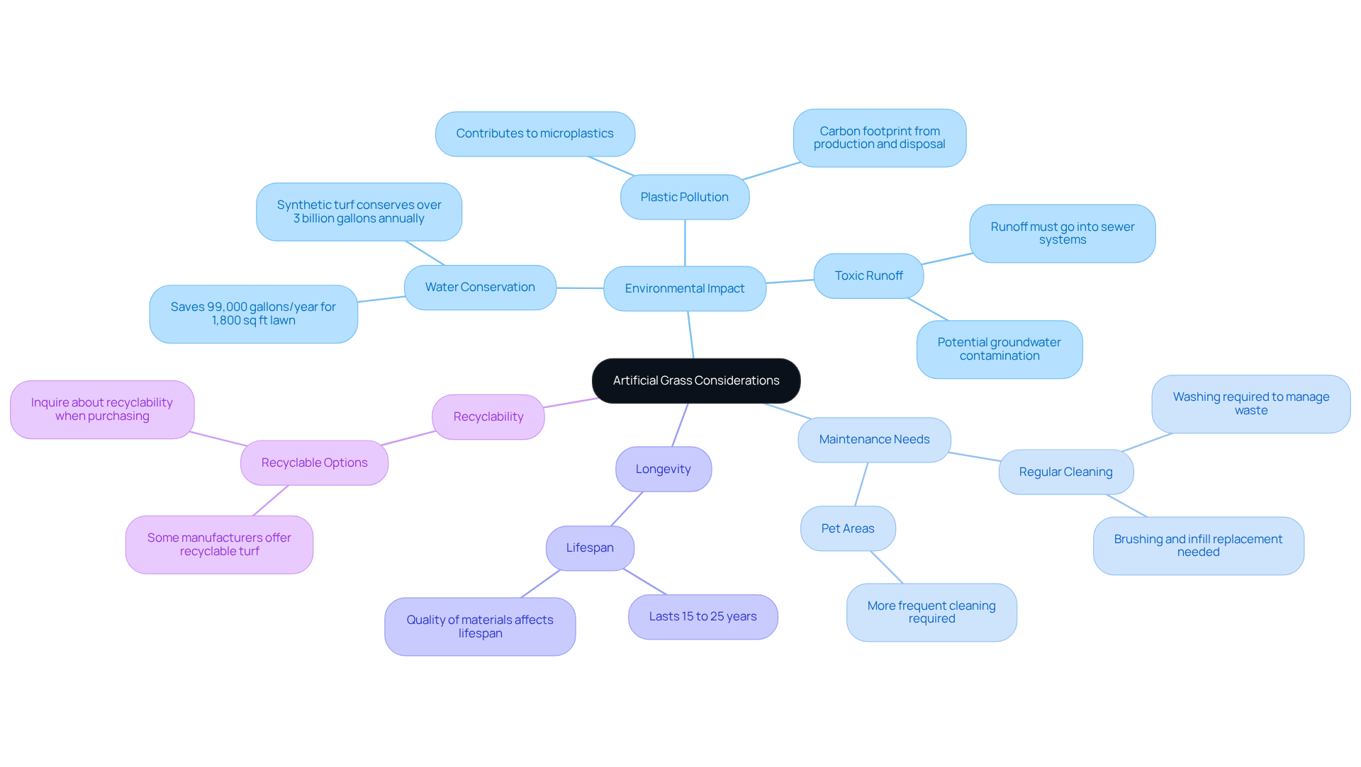 This mindmap helps you explore the key factors to think about when choosing artificial grass. Start at the center with the main topic, then follow the branches to see how each aspect, like environmental impact and maintenance, connects to your decision. This mindmap helps you explore the key factors to think about when choosing artificial grass. Start at the center with the main topic, then follow the branches to see how each aspect, like environmental impact and maintenance, connects to your decision.