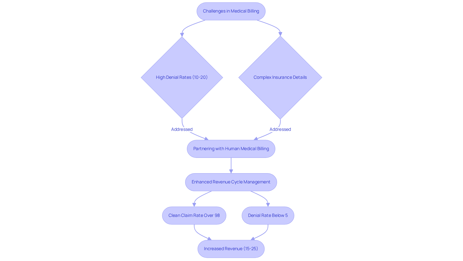 This flowchart illustrates the journey of mental health clinics in addressing billing challenges. Start with the initial challenges, see how partnering with Human Medical Billing leads to improvements, and follow the path to increased revenue. Each step shows how specific actions lead to better outcomes. This flowchart illustrates the journey of mental health clinics in addressing billing challenges. Start with the initial challenges, see how partnering with Human Medical Billing leads to improvements, and follow the path to increased revenue. Each step shows how specific actions lead to better outcomes.
