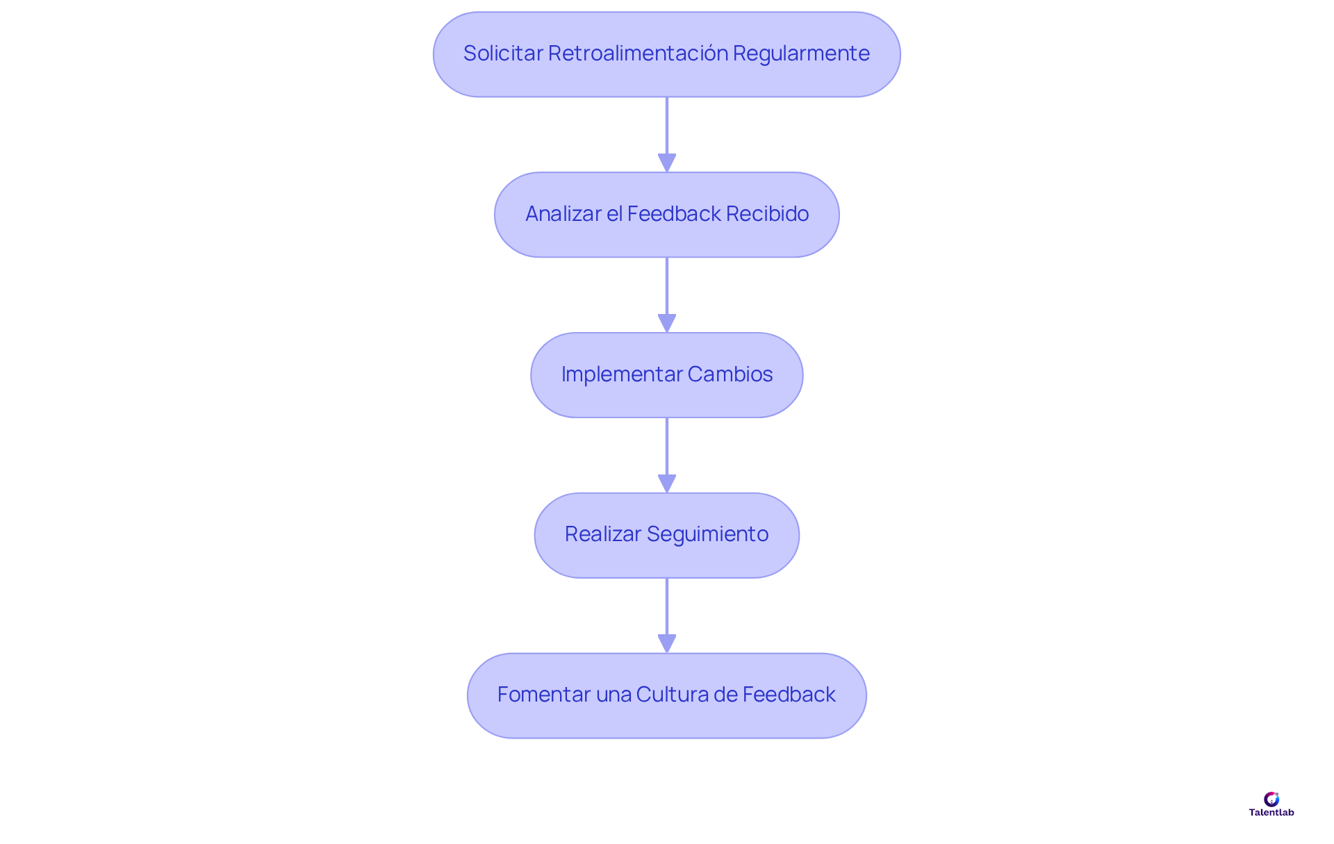 Cada paso representa una acción que debes seguir para mejorar tu estilo de liderazgo. Sigue las flechas para ver cómo cada etapa se conecta con la siguiente y cómo puedes implementar el feedback de manera efectiva.