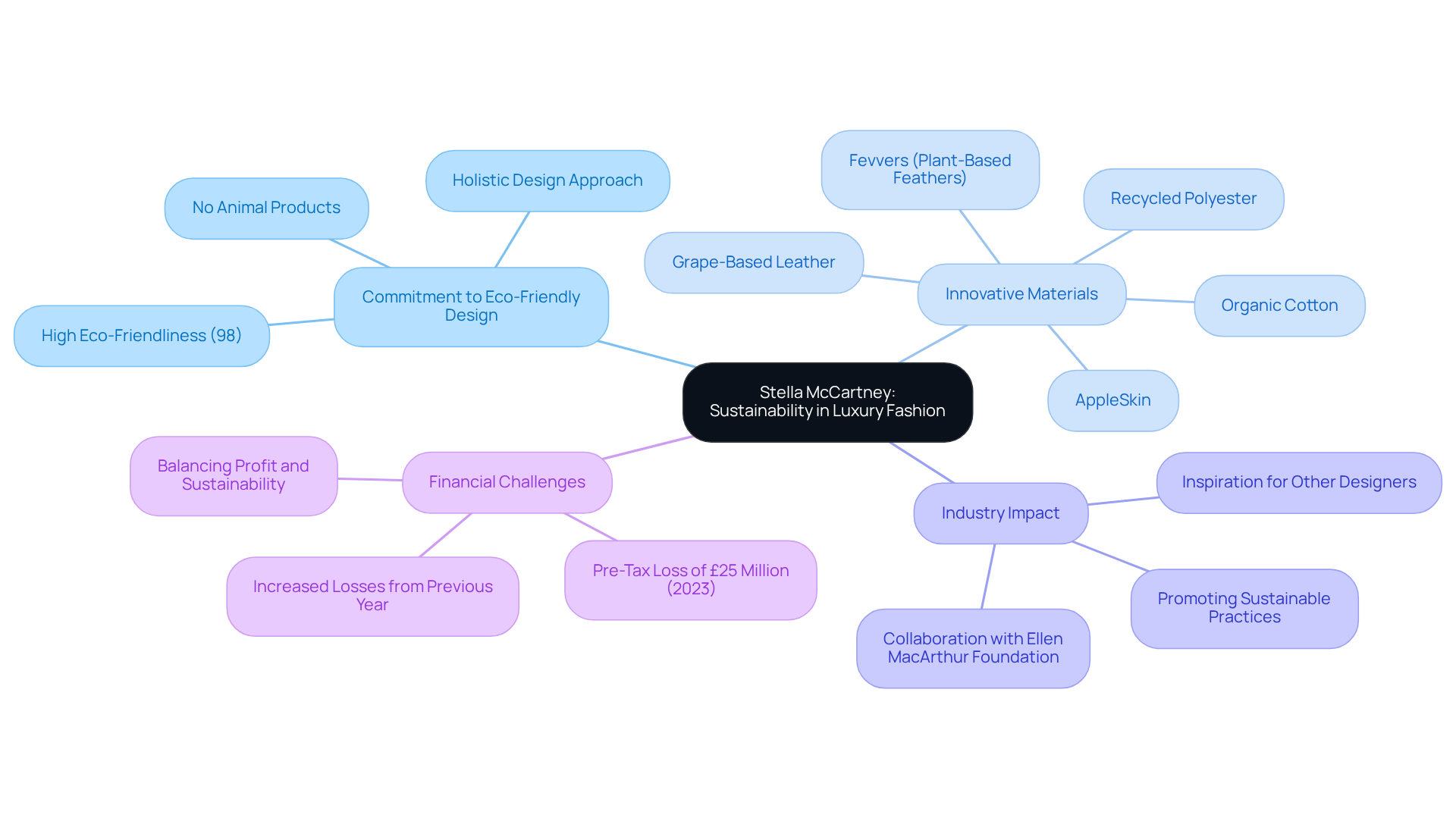 The central node represents McCartney's focus on sustainability, with branches showing her practices, materials, and the influence on the fashion industry. Each color-coded branch helps to differentiate the themes for easier understanding.