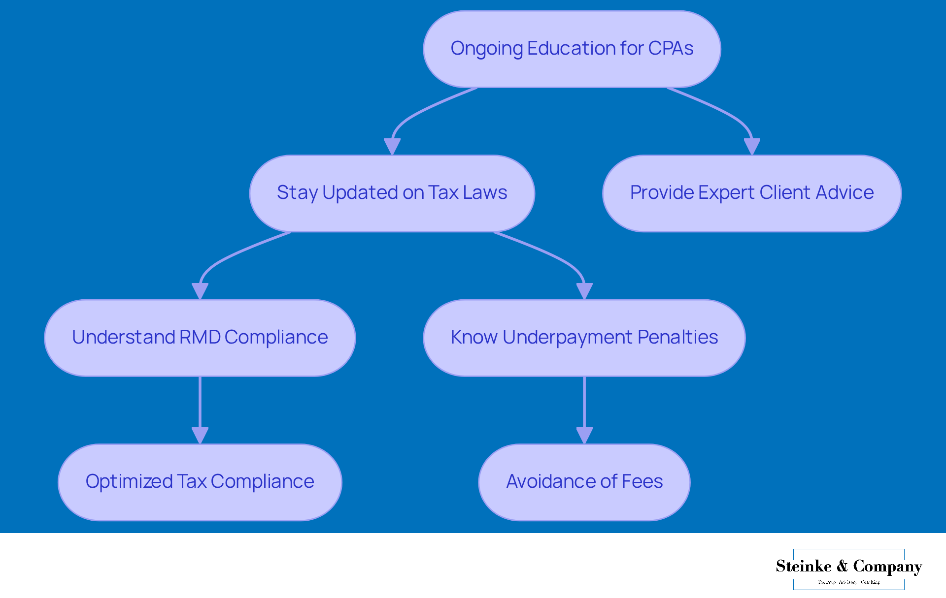 This flowchart shows how continuous education enables CPAs to stay informed and provide better tax advice. Each box represents a step in the process, with arrows indicating how each step leads to better outcomes for clients.