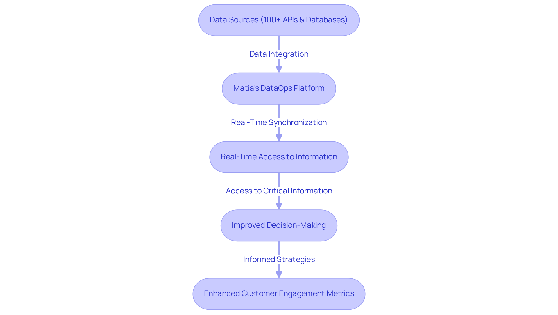 Follow the arrows to see how data from various sources flows through Matia's platform, leading to better decisions and improved customer interactions. Follow the arrows to see how data from various sources flows through Matia's platform, leading to better decisions and improved customer interactions.