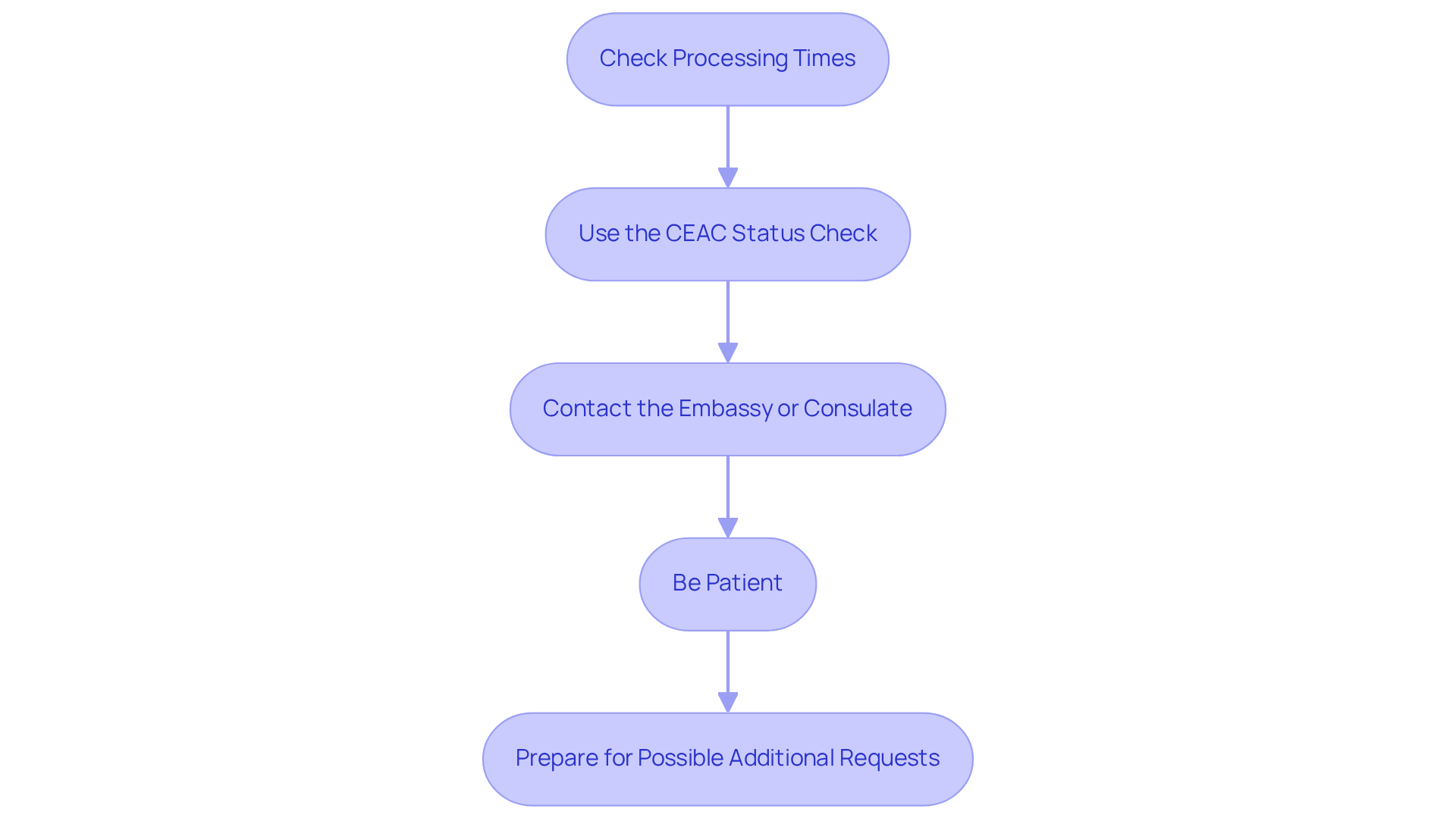 Each box represents a step you should take after your interview. Follow the arrows to see the order of actions, from checking processing times to preparing for any additional requests.