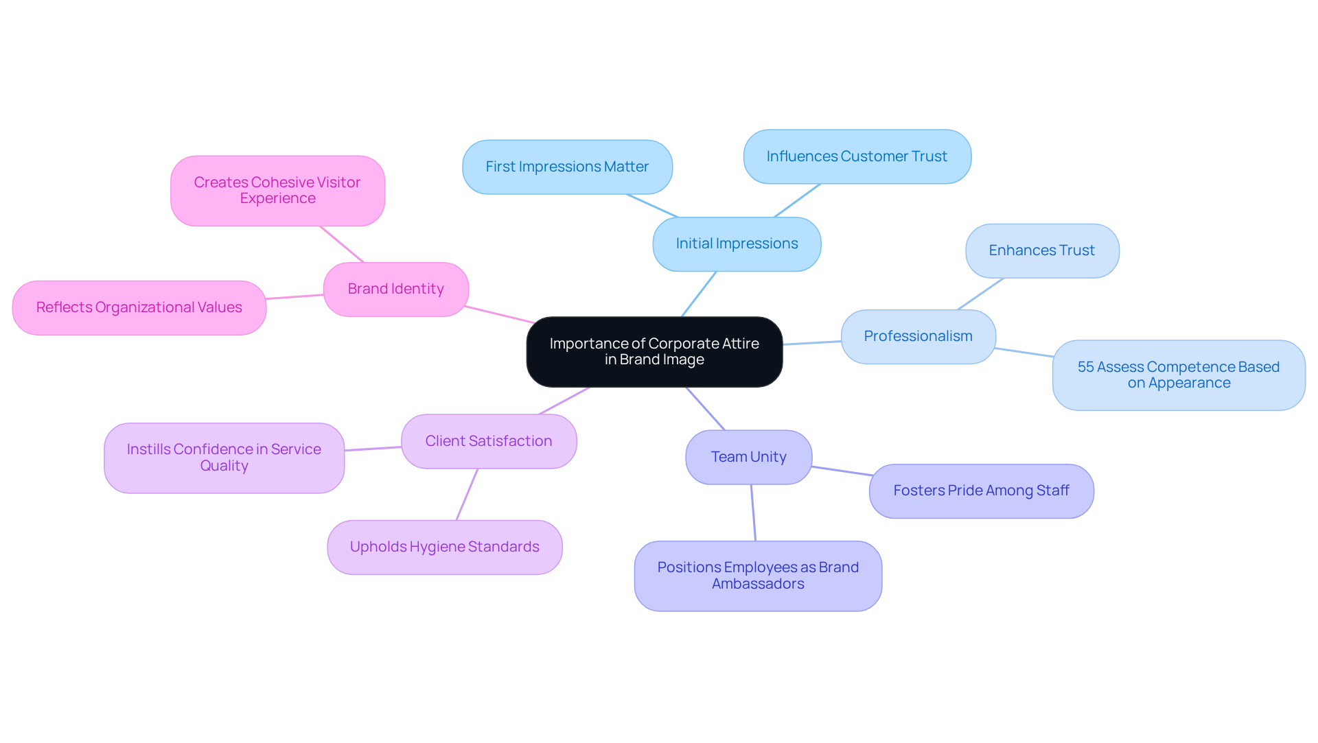 Start at the center with the main idea, then explore how corporate attire affects various aspects of brand perception. Each branch represents a different impact, showing how they all connect back to the central theme. Start at the center with the main idea, then explore how corporate attire affects various aspects of brand perception. Each branch represents a different impact, showing how they all connect back to the central theme.