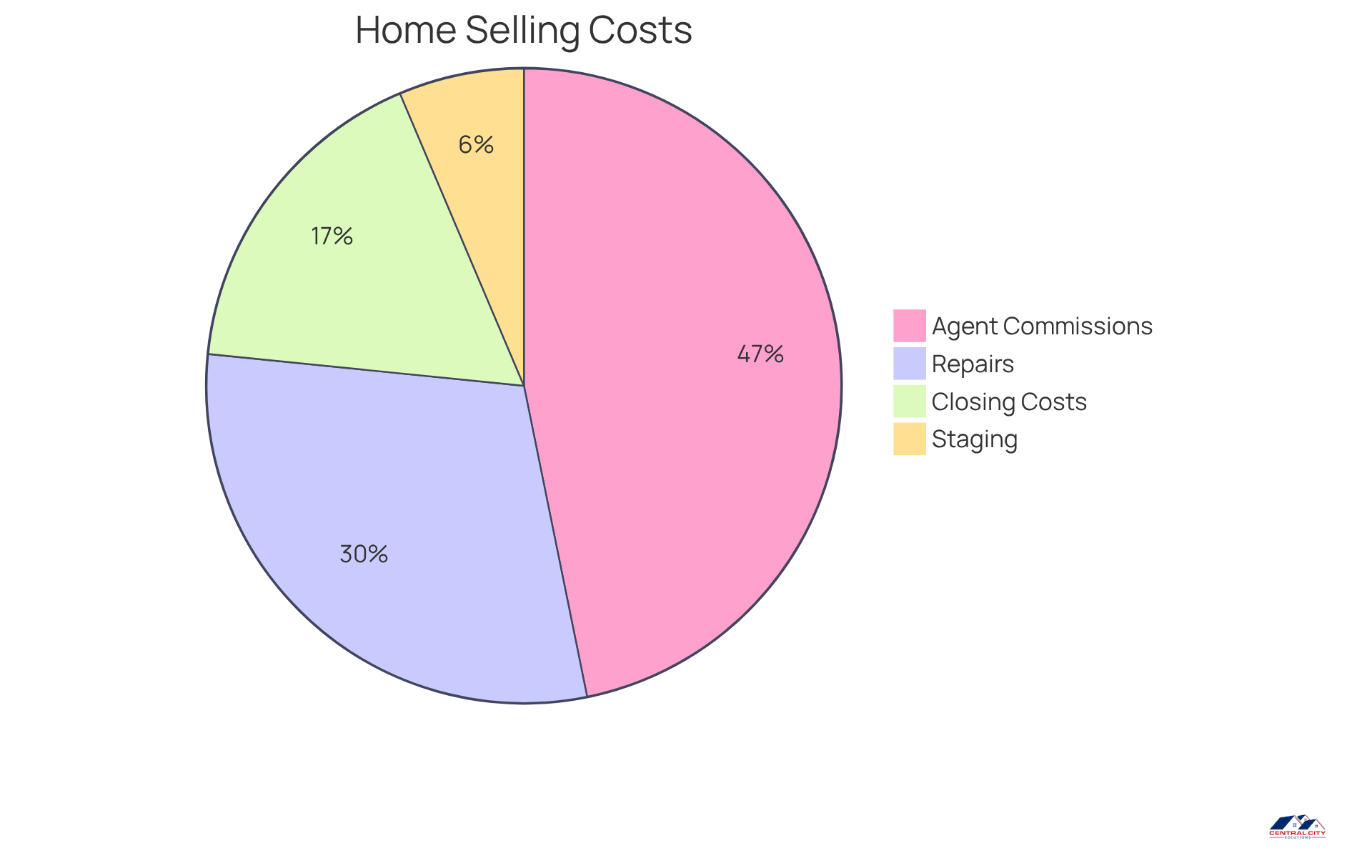 Each slice of the pie shows different costs involved in selling a house. The larger the slice, the more significant that cost is compared to the total expenses. Each slice of the pie shows different costs involved in selling a house. The larger the slice, the more significant that cost is compared to the total expenses.