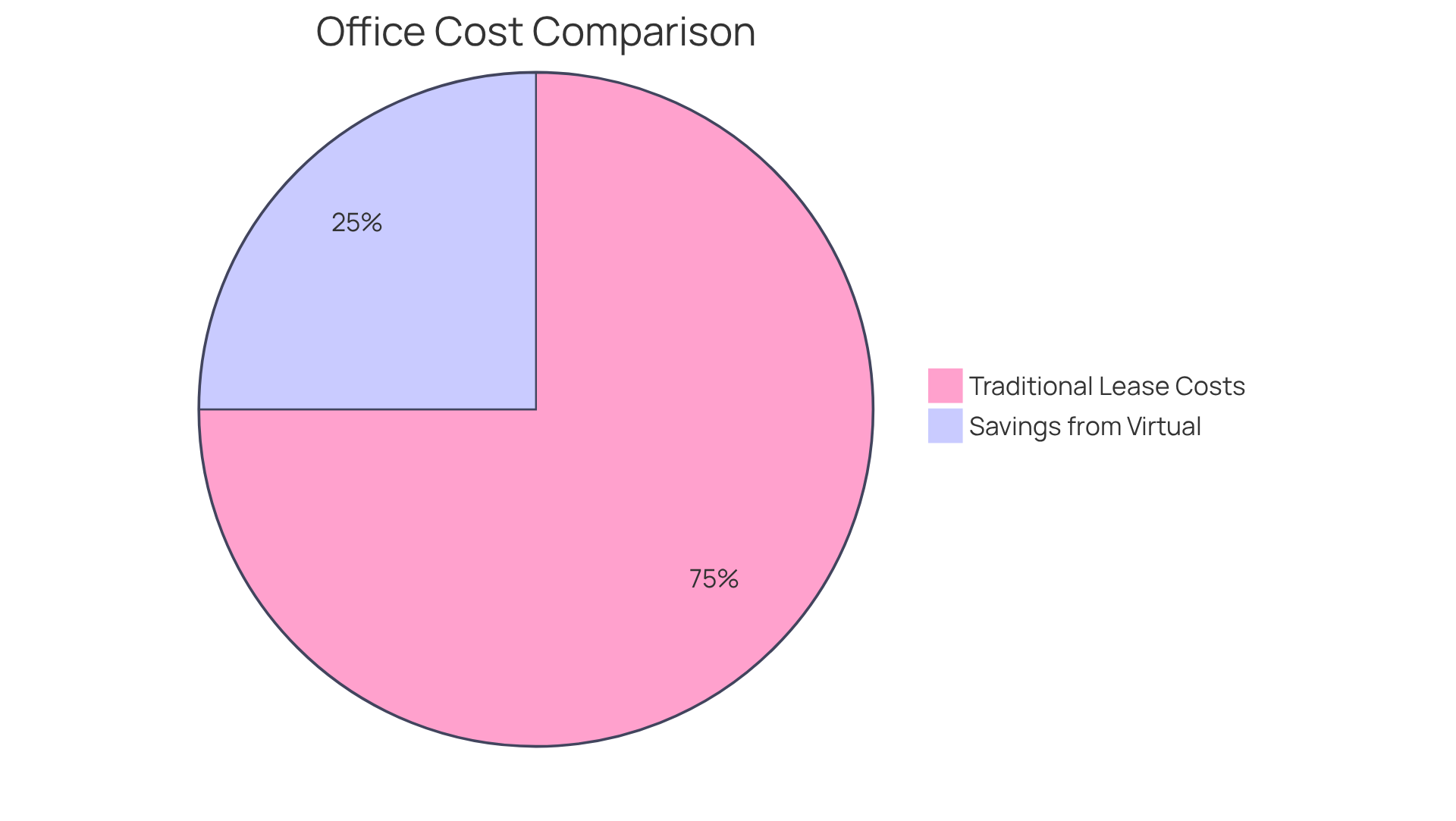 The red segment shows the costs of traditional office leases, while the green segment represents the savings from using virtual ejari offices. The larger the green segment, the more money companies save!