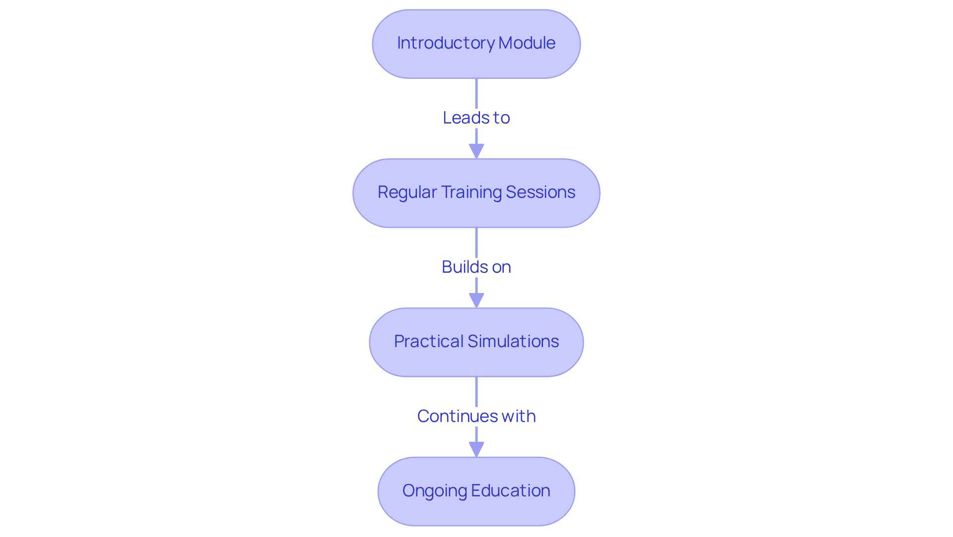 Each box represents a step in the training program. Follow the arrows to see how each part builds on the previous one, creating a comprehensive approach to phishing awareness.