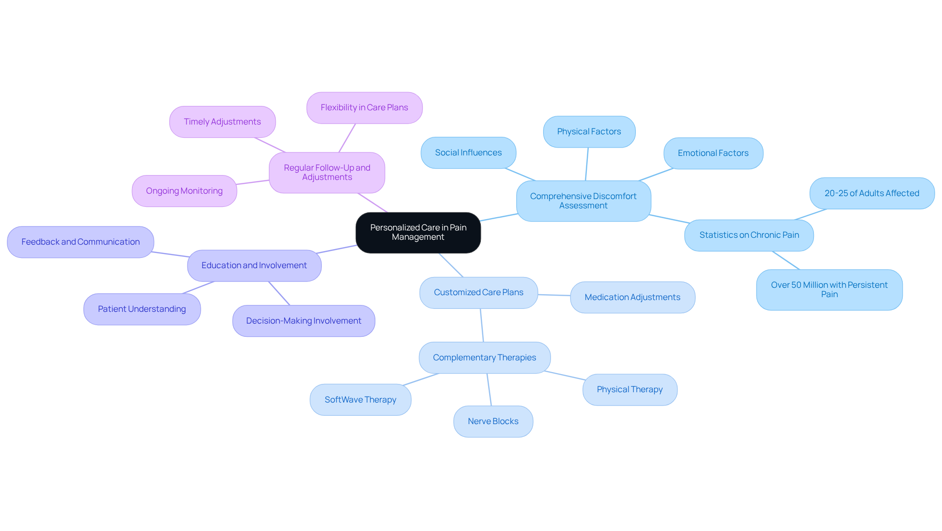This mindmap illustrates how personalized care strategies are structured. Start at the center with the main idea, then explore each branch to see the different components that contribute to effective pain management. Each branch represents a key area of focus, showing how they all connect to improve patient outcomes. This mindmap illustrates how personalized care strategies are structured. Start at the center with the main idea, then explore each branch to see the different components that contribute to effective pain management. Each branch represents a key area of focus, showing how they all connect to improve patient outcomes.