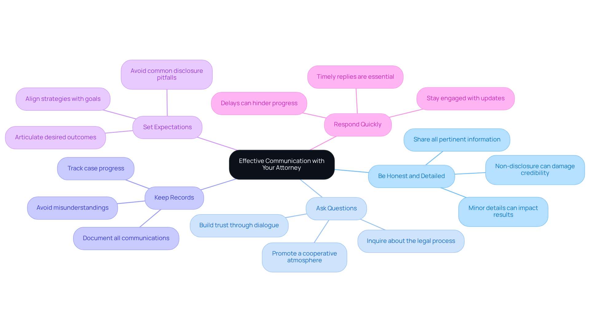The central node represents the main theme of effective communication. Each branch highlights a specific practice that can strengthen your relationship with your attorney. Follow the branches to explore tips and insights that can help you navigate your legal journey more effectively. The central node represents the main theme of effective communication. Each branch highlights a specific practice that can strengthen your relationship with your attorney. Follow the branches to explore tips and insights that can help you navigate your legal journey more effectively.