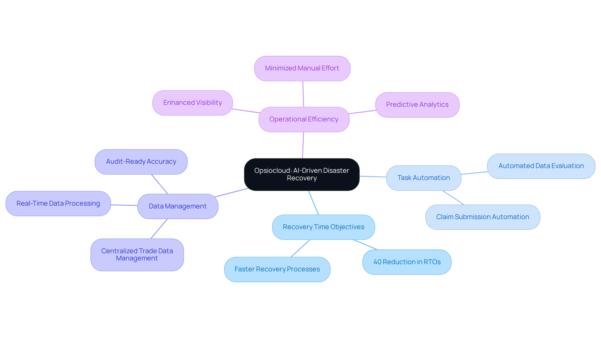 The central node represents Opsiocloud's solutions, while the branches show the various benefits and features. Each color-coded branch helps you quickly identify different aspects of the technology and how they contribute to improved customs processes.