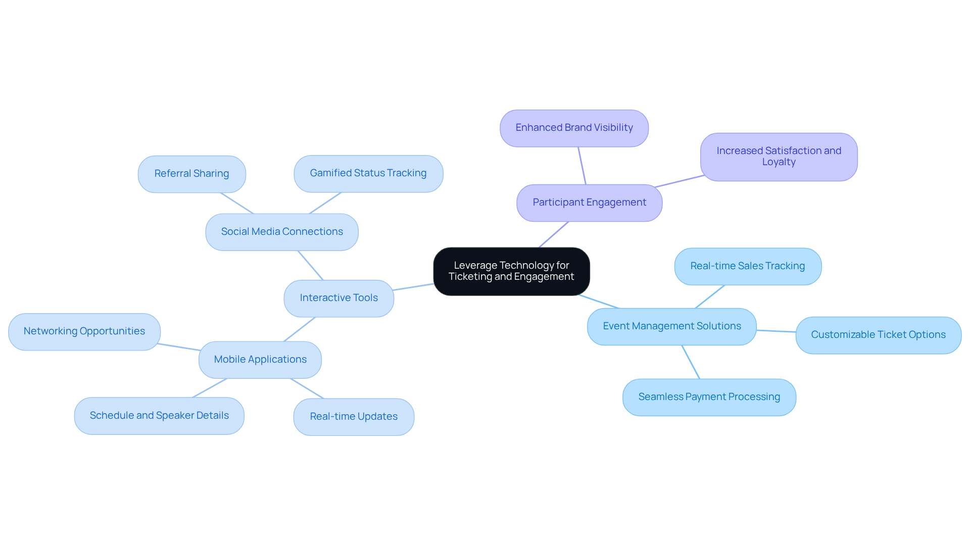 This mindmap illustrates how different technologies and features contribute to enhancing ticketing and engagement at events. Start from the center and explore the branches to see how each aspect connects to improving participant experience. This mindmap illustrates how different technologies and features contribute to enhancing ticketing and engagement at events. Start from the center and explore the branches to see how each aspect connects to improving participant experience.