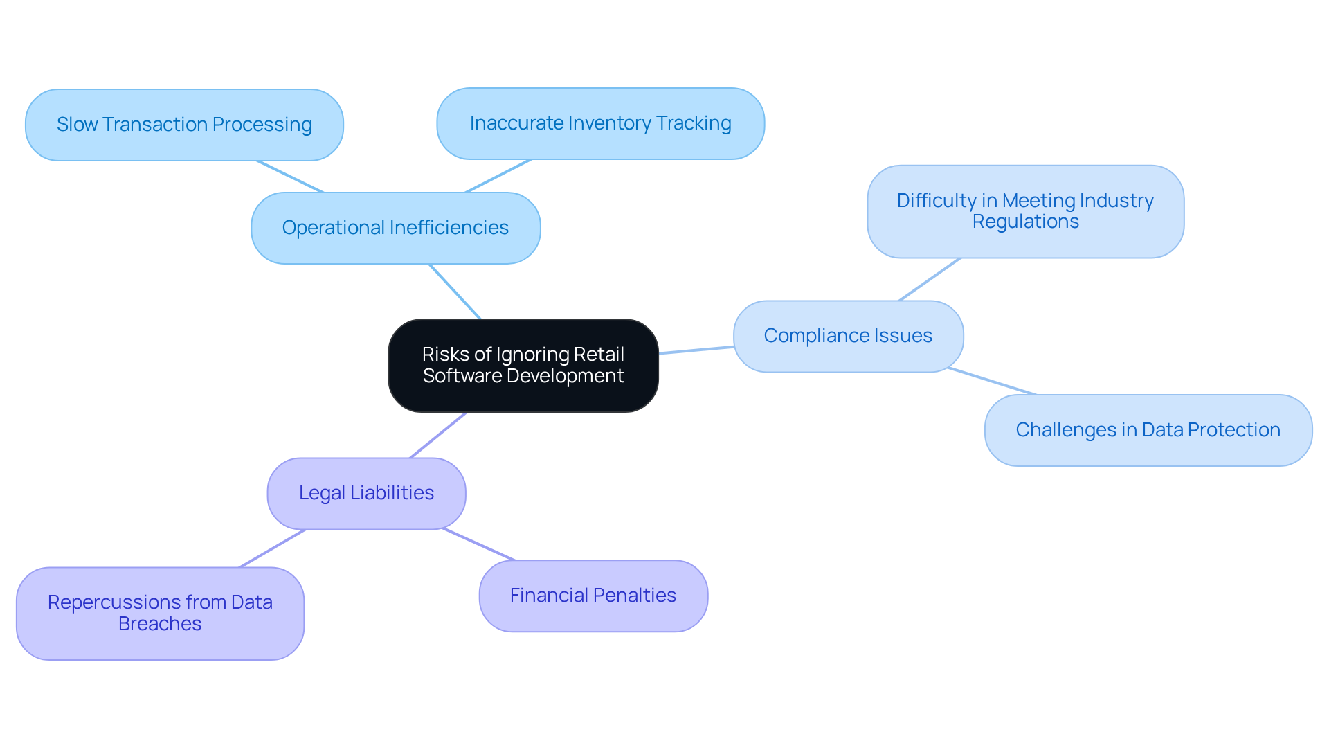 The central node represents the main topic, while the branches illustrate the various risks and solutions. Each color-coded branch helps you quickly identify different areas of concern and how they relate to the overall theme. The central node represents the main topic, while the branches illustrate the various risks and solutions. Each color-coded branch helps you quickly identify different areas of concern and how they relate to the overall theme.