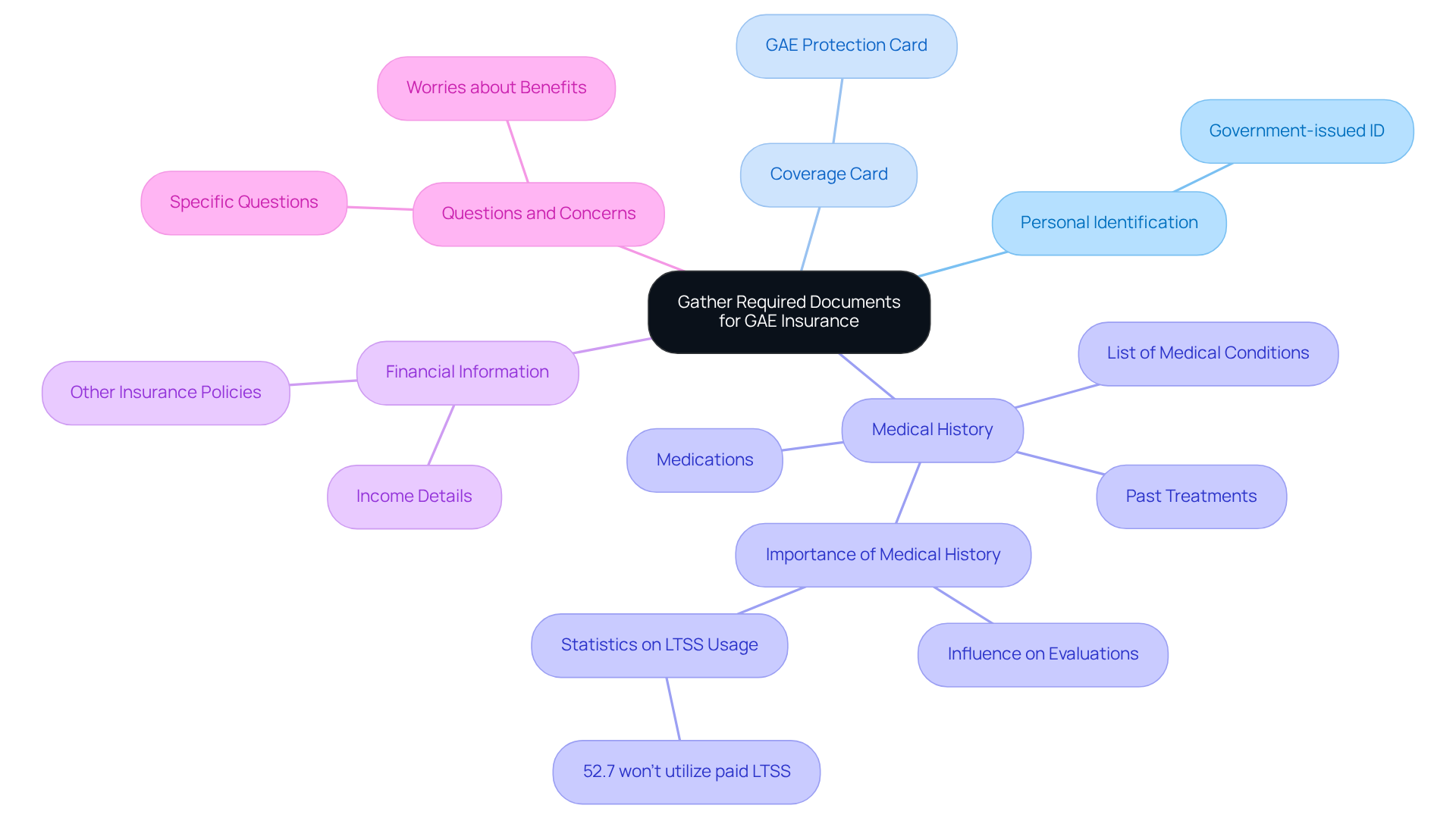 The center represents the main task of gathering documents, while the branches show the specific types of information you need. Each color-coded branch helps you quickly identify what to prepare for your appointment.