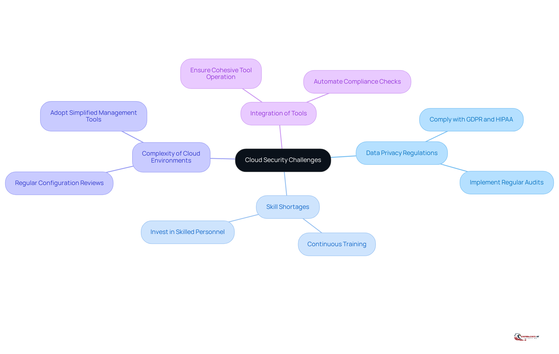 The center shows the main topic of cloud security challenges, with branches leading to specific issues and their solutions. Each color represents a different challenge, making it easy to follow and understand. The center shows the main topic of cloud security challenges, with branches leading to specific issues and their solutions. Each color represents a different challenge, making it easy to follow and understand.