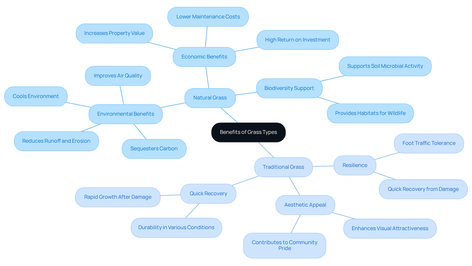 This mindmap shows the advantages of two grass types. Start at the center with the main topic, then follow the branches to see specific benefits for natural grass and traditional grass. Each color-coded branch helps you understand how they differ and what unique benefits each type offers.