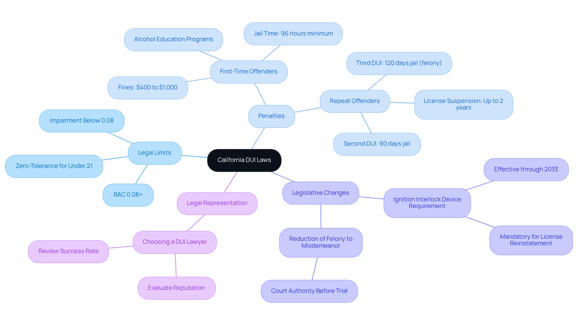 This mindmap starts with the main topic of California DUI laws at the center. Each branch represents a different aspect of these laws, such as legal limits and penalties. The sub-branches provide more detailed information, helping you see how everything connects. It's a visual guide to understanding the complexities of DUI regulations and the importance of legal support.