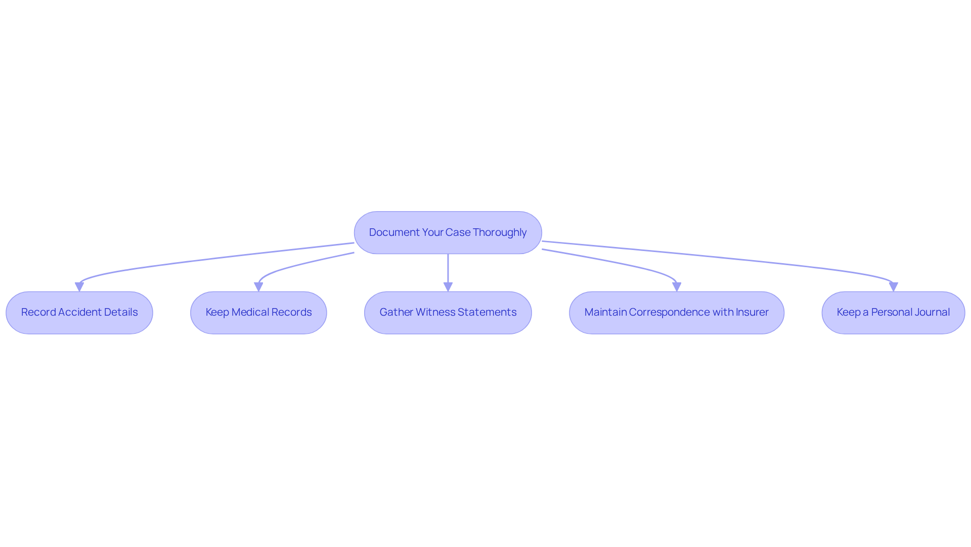 This flowchart guides you through the essential steps for documenting your case after an injury. Each box represents a key action you should take, and the arrows show how these steps connect to help you build a strong claim. This flowchart guides you through the essential steps for documenting your case after an injury. Each box represents a key action you should take, and the arrows show how these steps connect to help you build a strong claim.