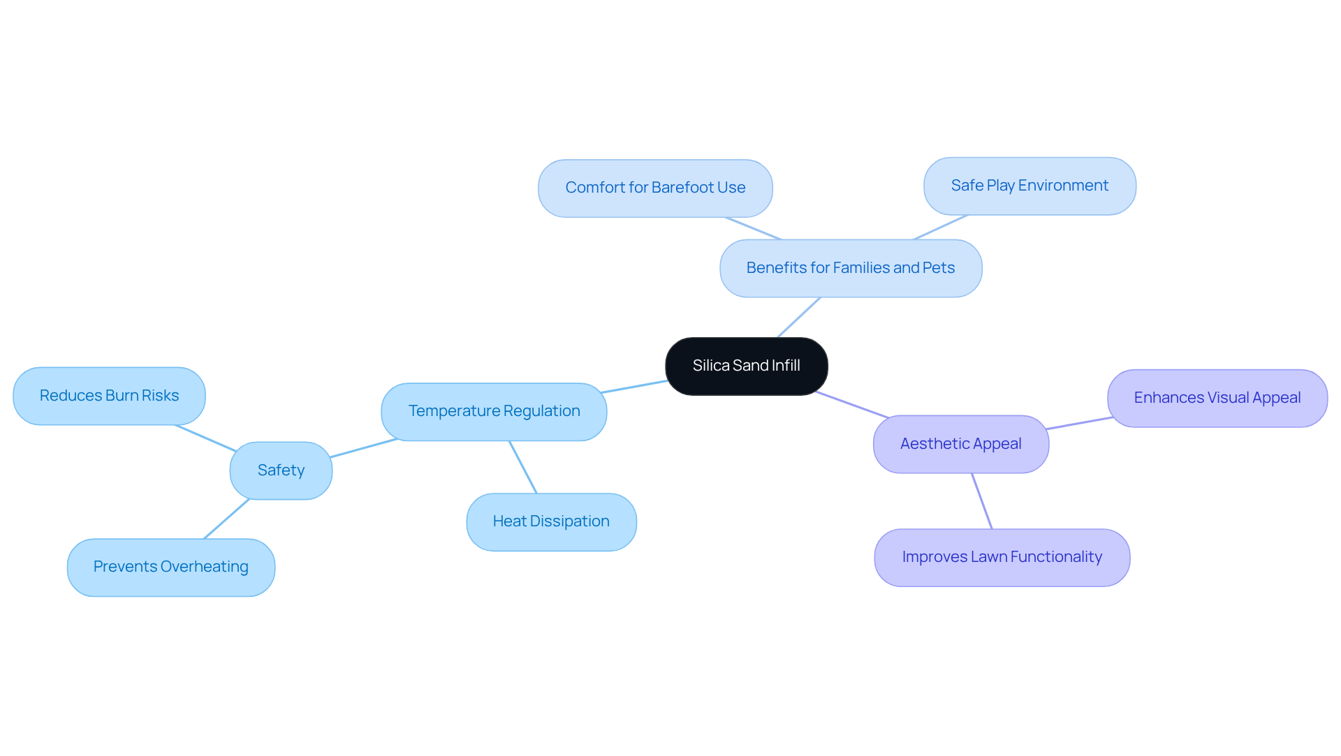 The central node represents silica sand infill, and the branches show how it helps with temperature regulation and enhances the outdoor experience. Each branch highlights a specific benefit, making it easy to see the overall advantages. The central node represents silica sand infill, and the branches show how it helps with temperature regulation and enhances the outdoor experience. Each branch highlights a specific benefit, making it easy to see the overall advantages.