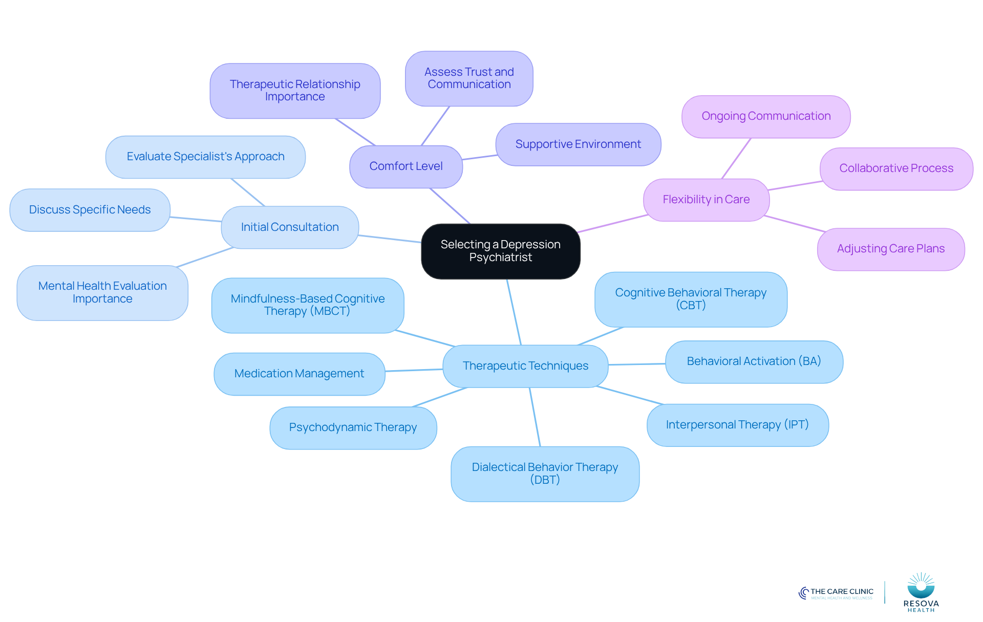 The center represents the main goal of finding a psychiatrist, while the branches show the important factors to consider. Each sub-point provides additional details to help guide your decision. The center represents the main goal of finding a psychiatrist, while the branches show the important factors to consider. Each sub-point provides additional details to help guide your decision.