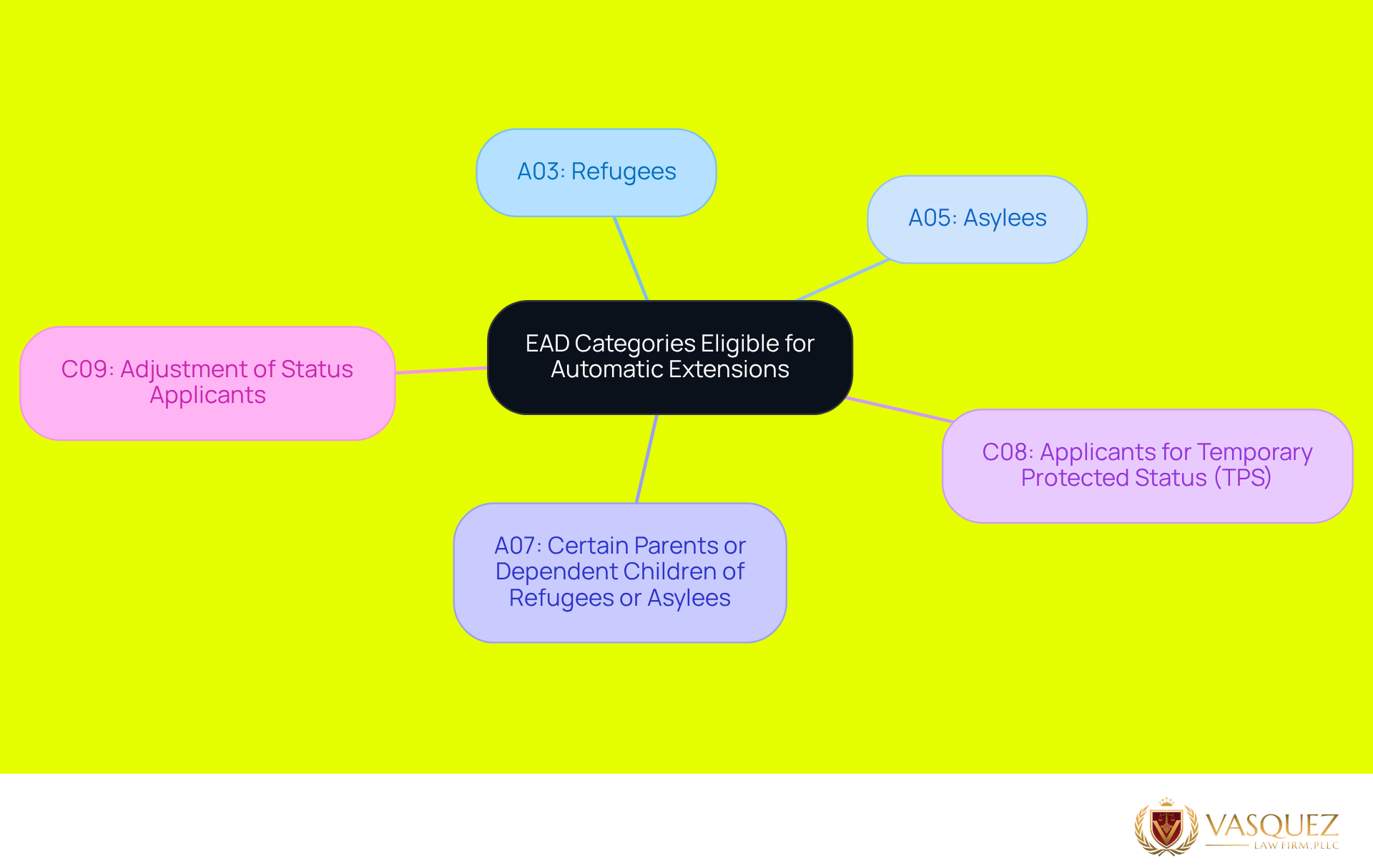 This mindmap shows the different categories of EADs that can receive automatic extensions. Each branch represents a specific category, helping you quickly identify if you or someone you know qualifies for an extension.