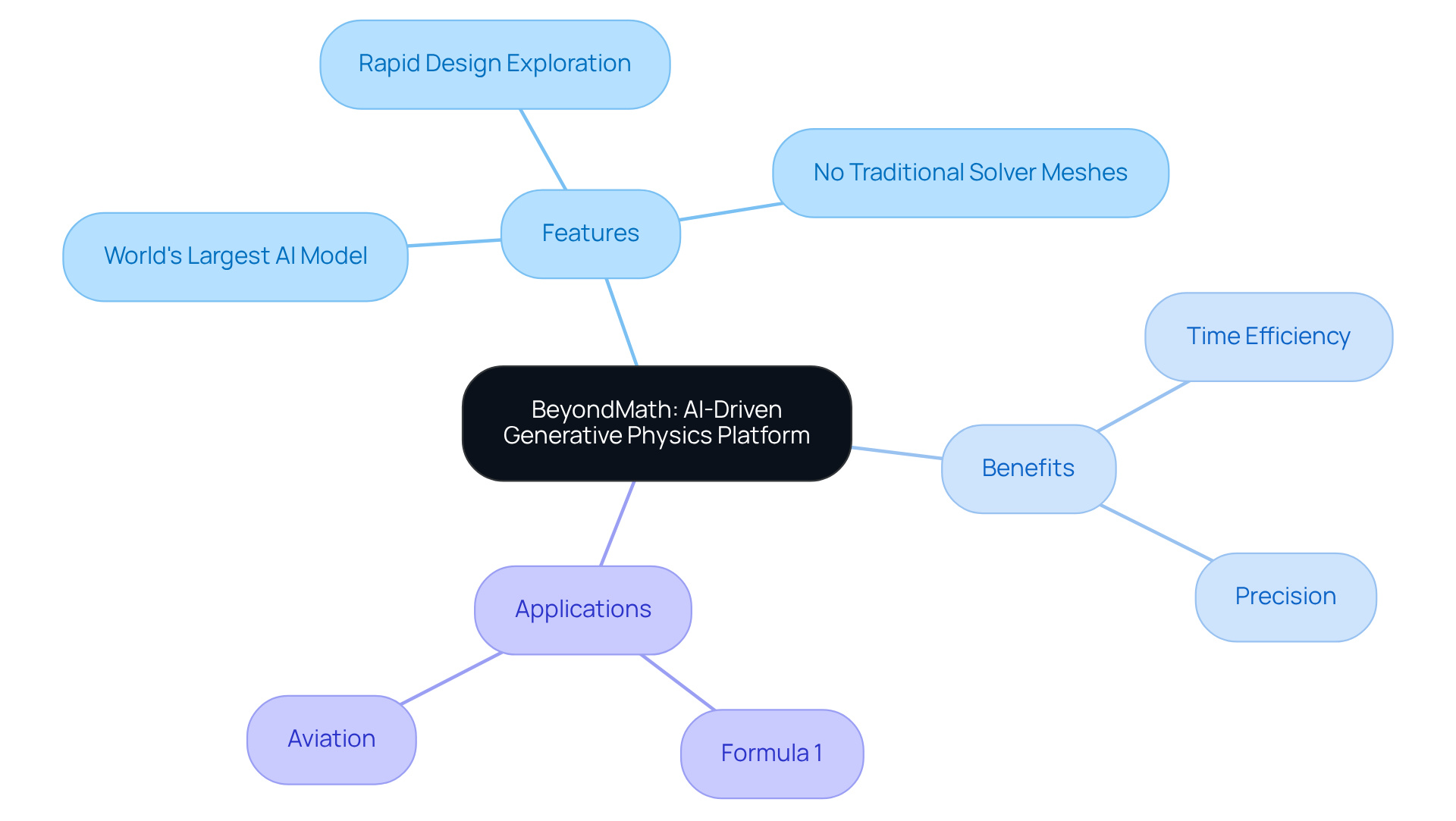 The central node represents the BeyondMath platform, with branches showing its features, benefits, and specific industries where it is applied. Each branch helps you understand how this technology impacts aerospace simulations.