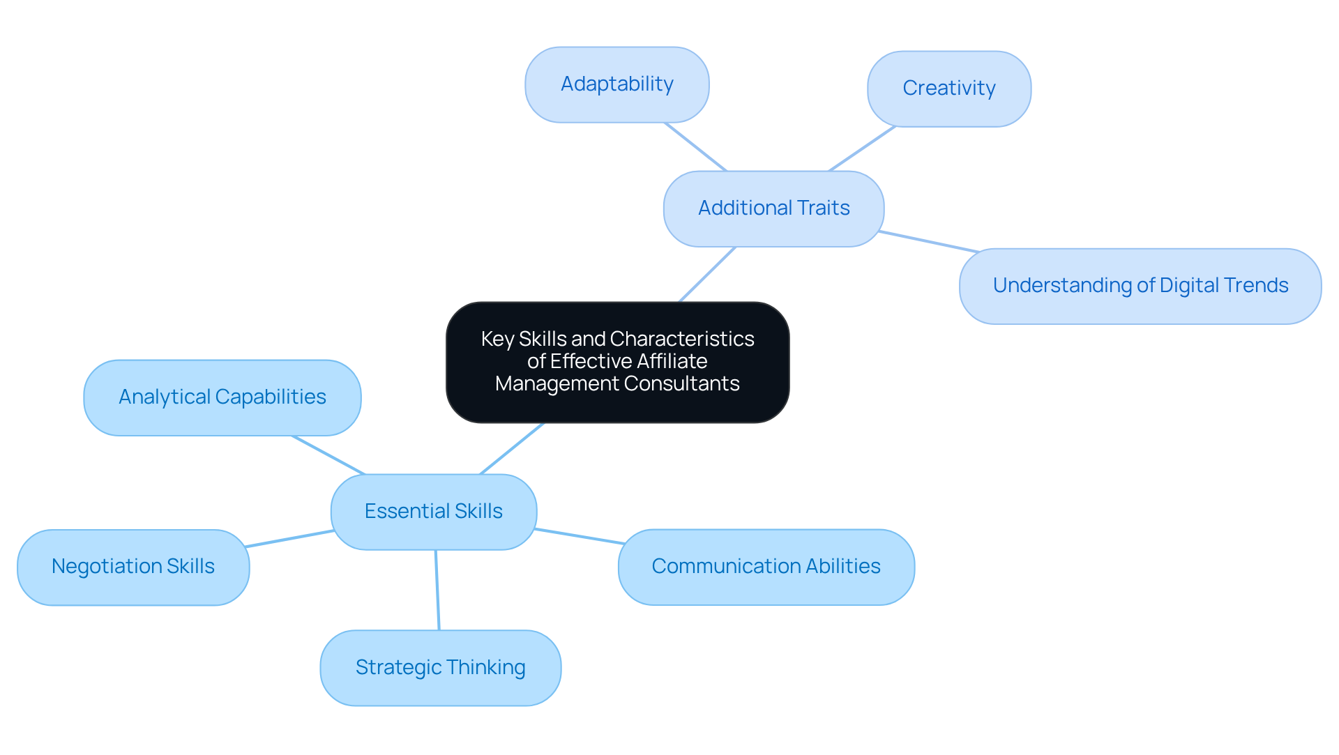 The central node represents the main topic, while the branches show the essential skills and additional traits that make a consultant effective. Each skill and trait is connected to the main idea, illustrating how they contribute to successful affiliate management.