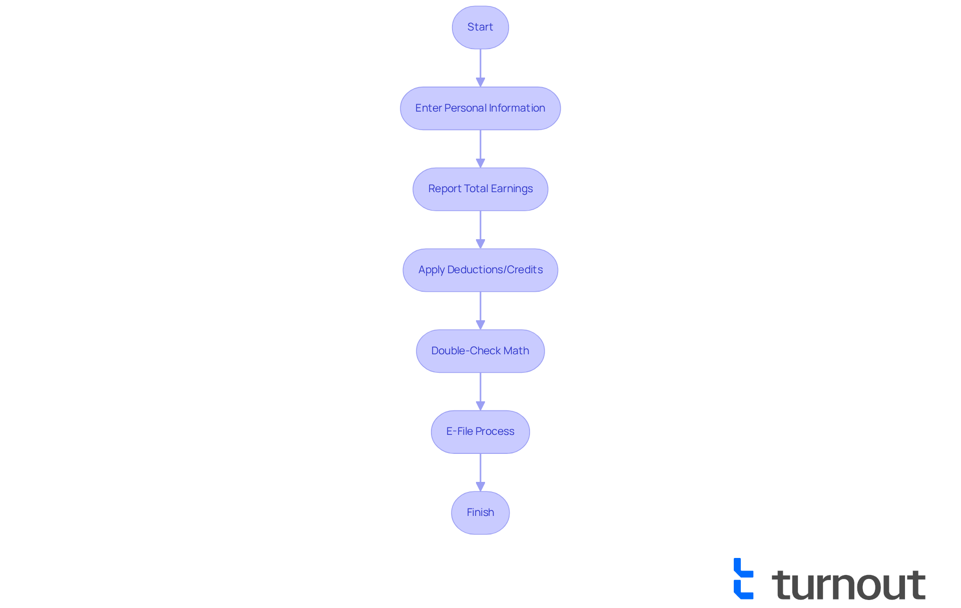 This flowchart guides you through the process of filling out your tax return. Each box represents a step to follow — just move from top to bottom!