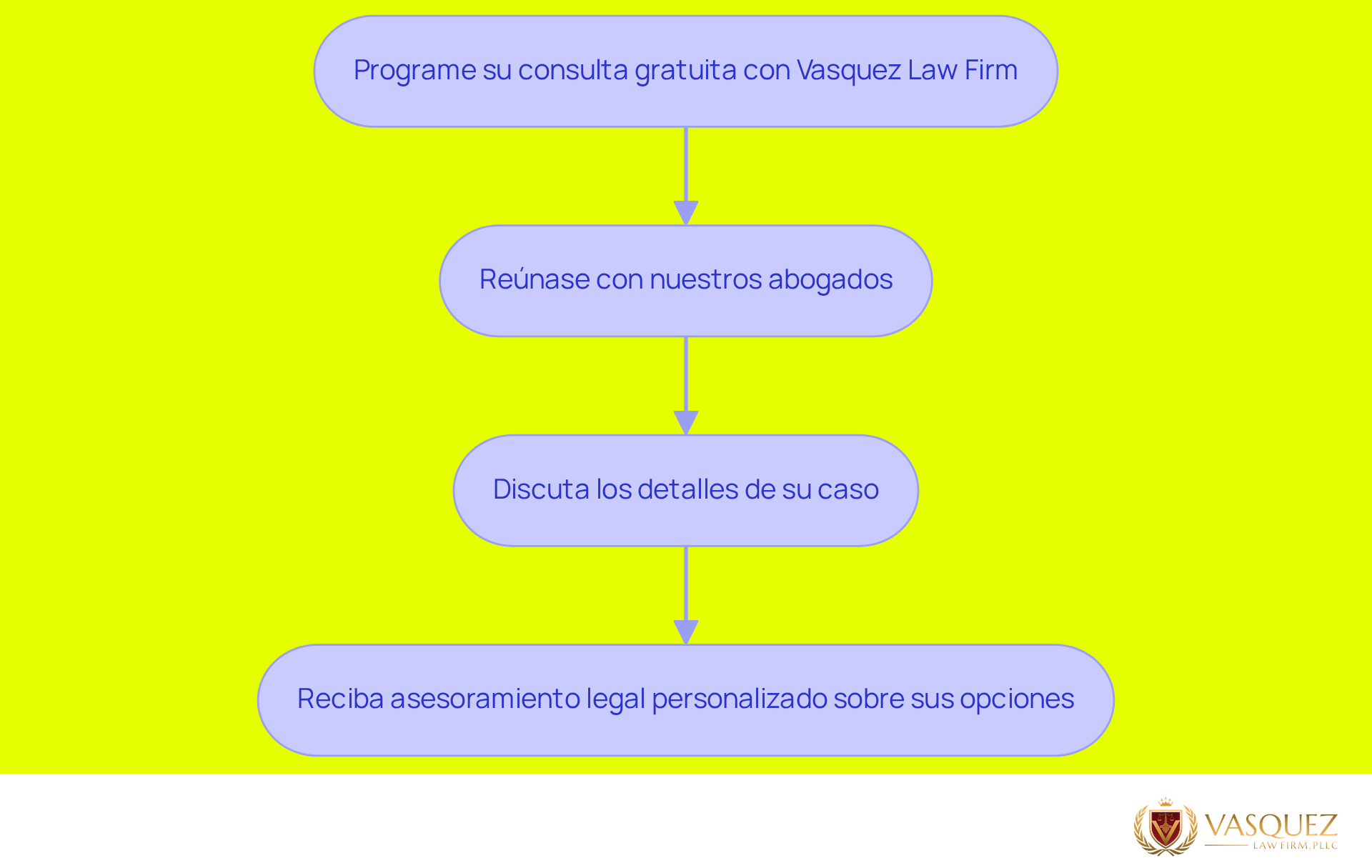 Cada cuadro representa un paso en el proceso de consulta. Sigue las flechas para ver cómo avanzar desde la programación de la consulta hasta recibir asesoramiento legal.