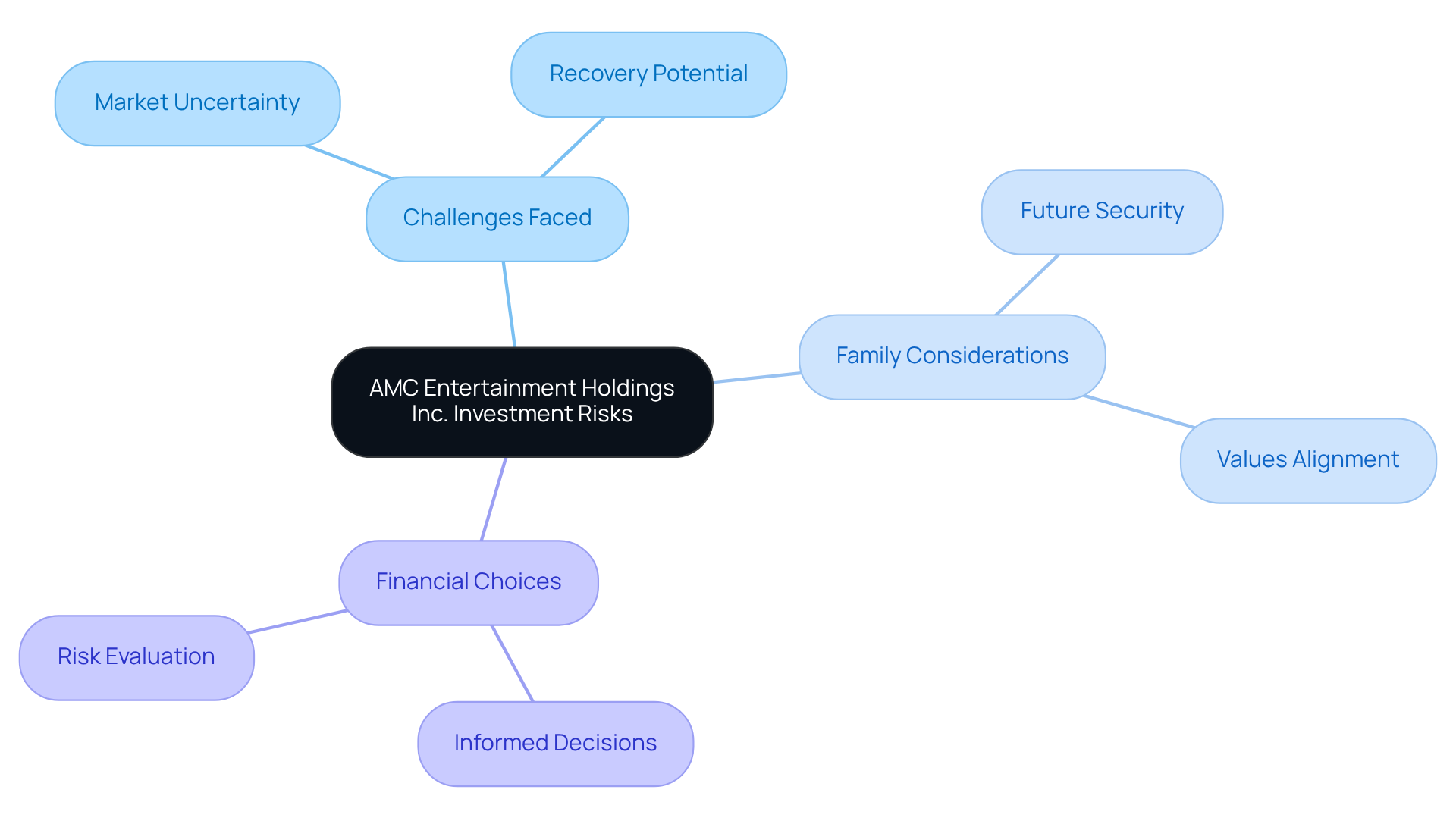 This mindmap helps you visualize the key aspects of investing in AMC. Start at the center with the main topic, then explore the branches to see the challenges, family considerations, and financial choices that influence your investment decisions. This mindmap helps you visualize the key aspects of investing in AMC. Start at the center with the main topic, then explore the branches to see the challenges, family considerations, and financial choices that influence your investment decisions.