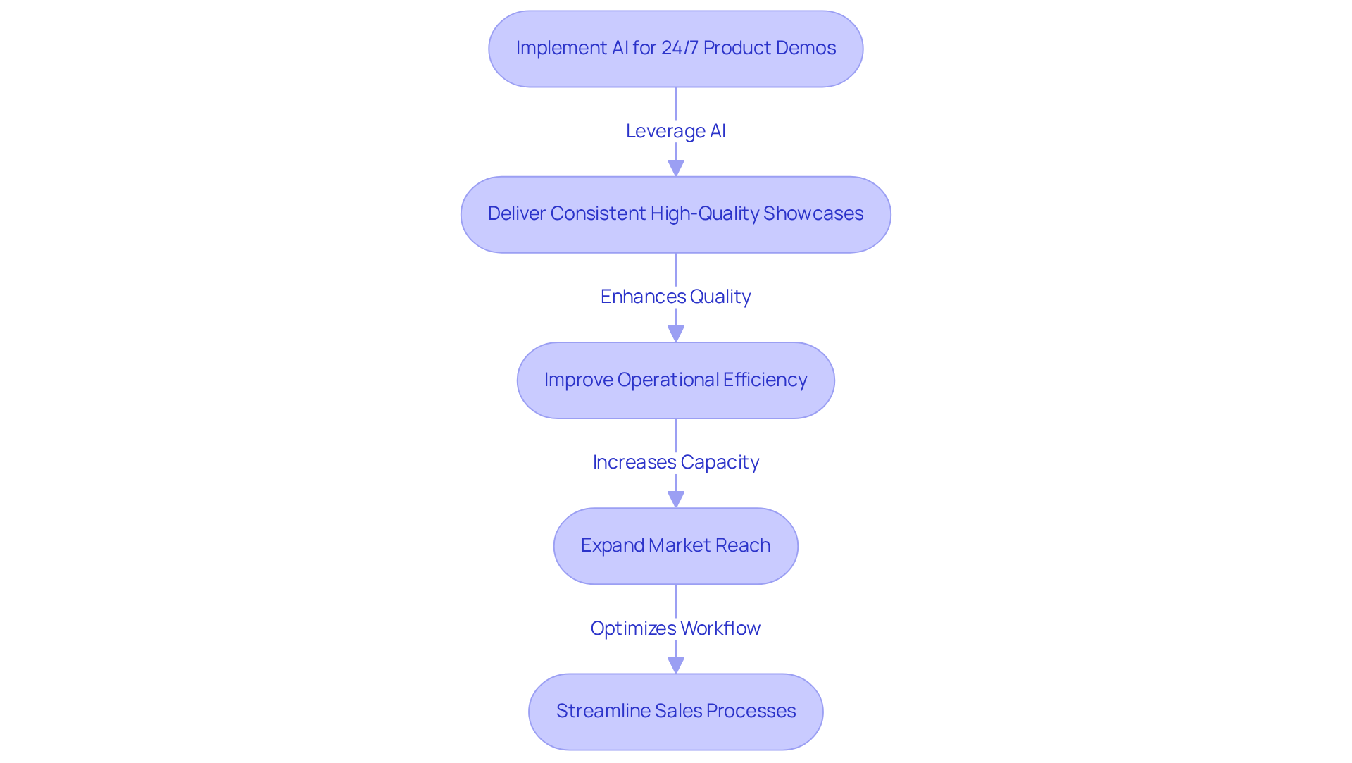 Each step in the flowchart shows how implementing AI for product demos leads to various benefits. Follow the arrows to see how one action leads to another, ultimately enhancing sales efficiency.