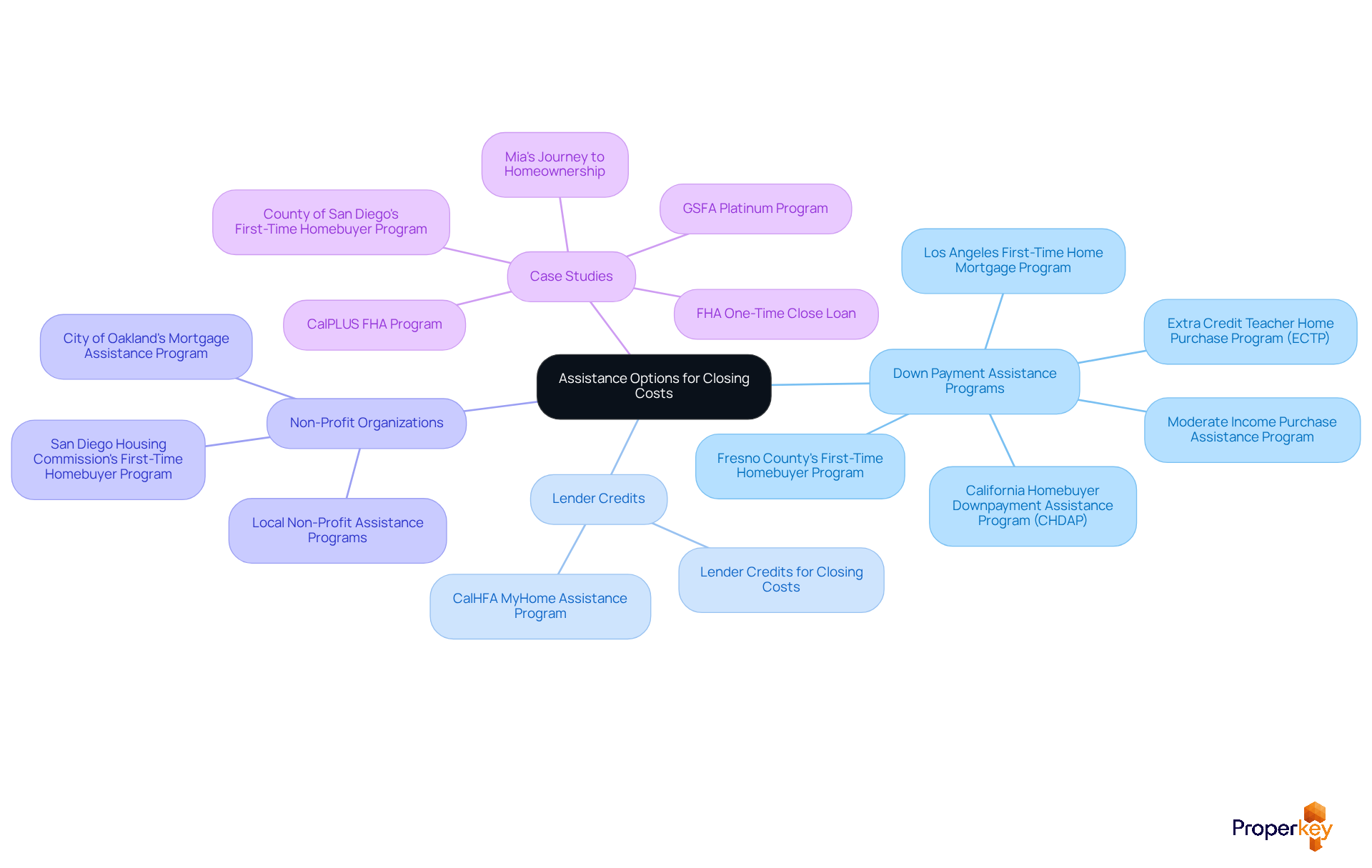 This mindmap starts with the main topic in the center and branches out into different types of assistance available for closing costs. Each branch represents a category of assistance, and the sub-branches provide specific examples or programs related to that category. Follow the branches to see how each option can help potential homebuyers. This mindmap starts with the main topic in the center and branches out into different types of assistance available for closing costs. Each branch represents a category of assistance, and the sub-branches provide specific examples or programs related to that category. Follow the branches to see how each option can help potential homebuyers.