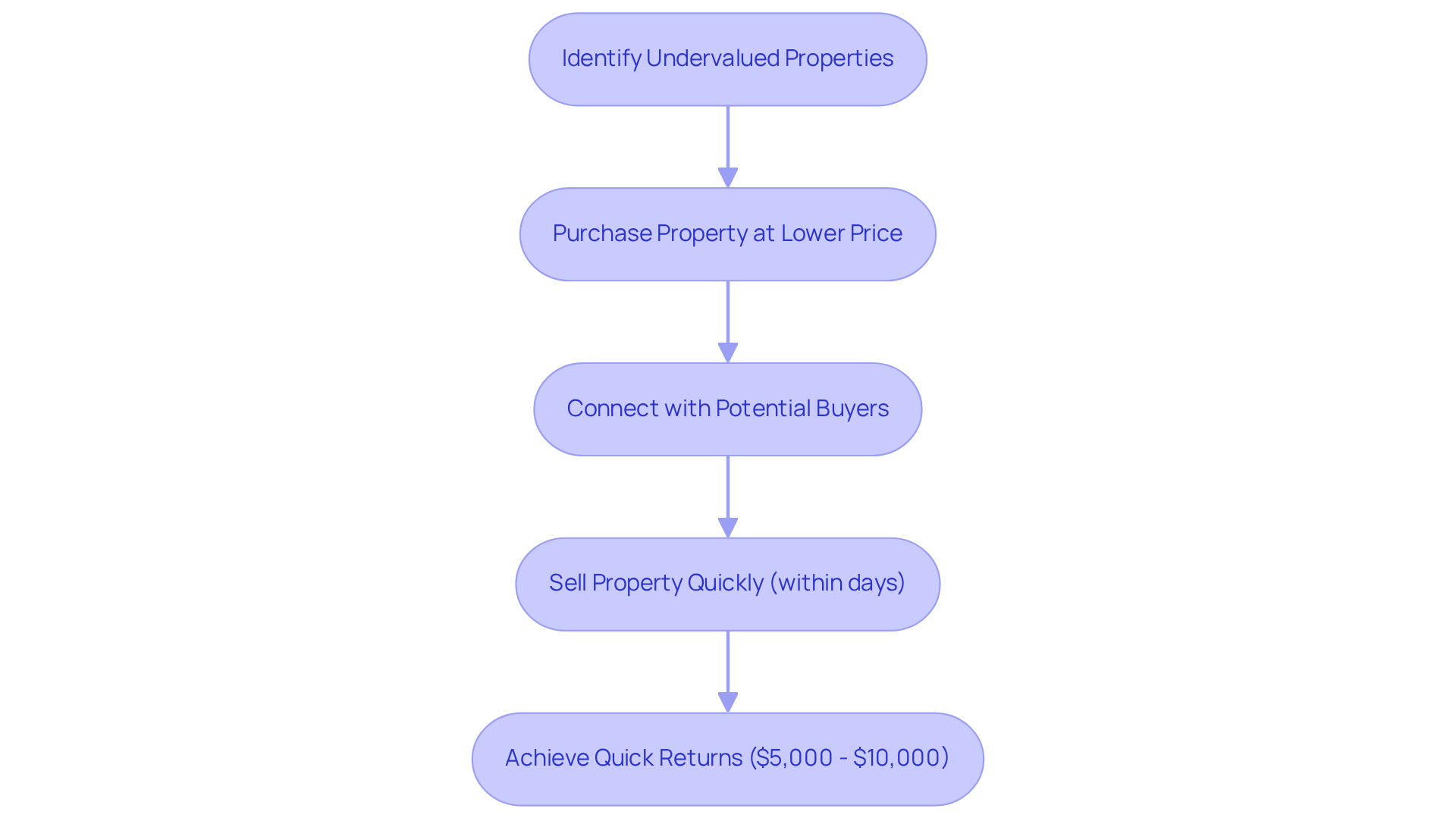 This flowchart illustrates the steps involved in micro flipping real estate. Each box represents a key action, and the arrows show how one step leads to the next, helping investors understand the quick-paced nature of this investment strategy.