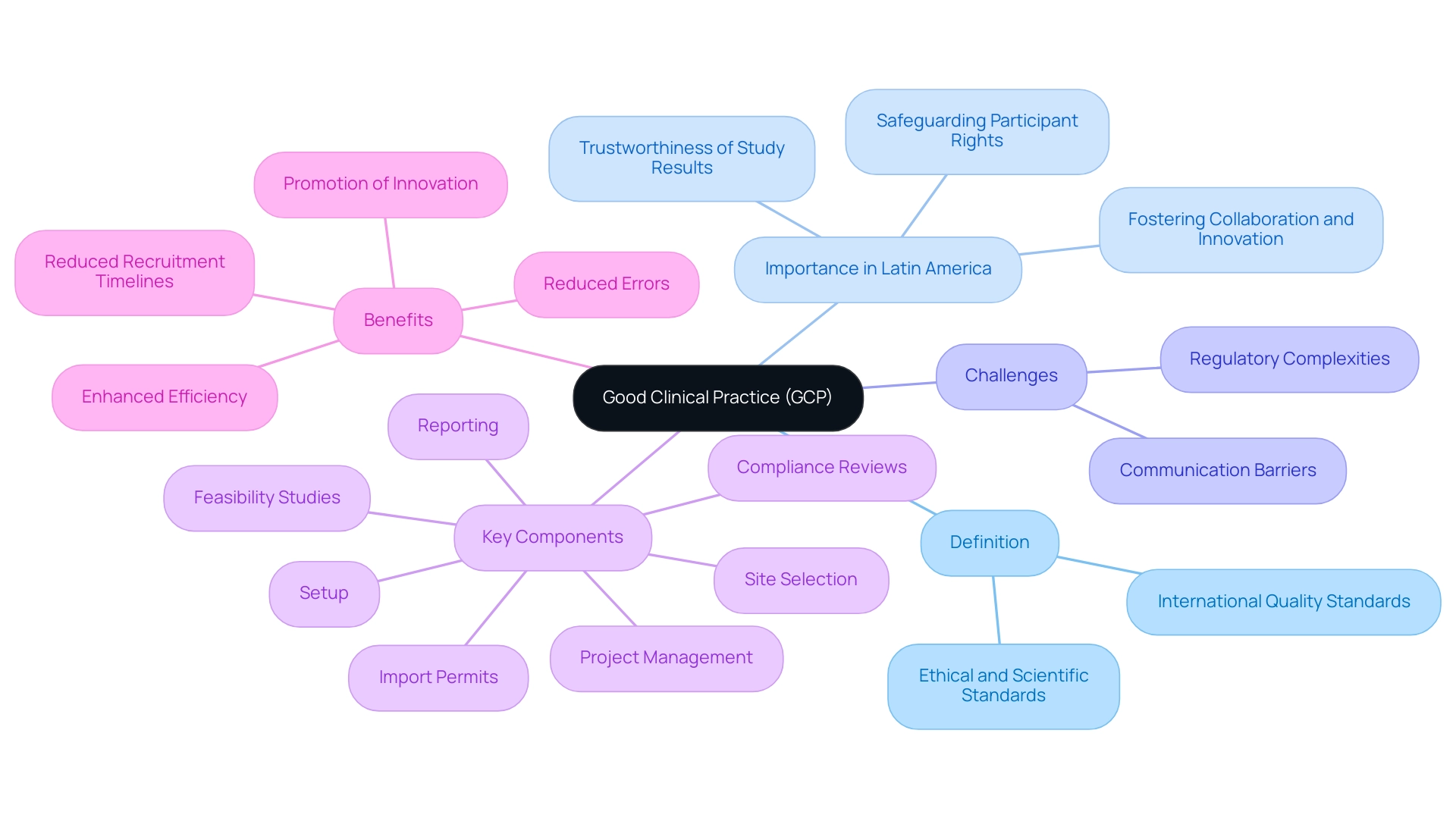 The central node represents GCP; branches indicate key areas such as challenges, components, and benefits, with distinct colors for each branch.