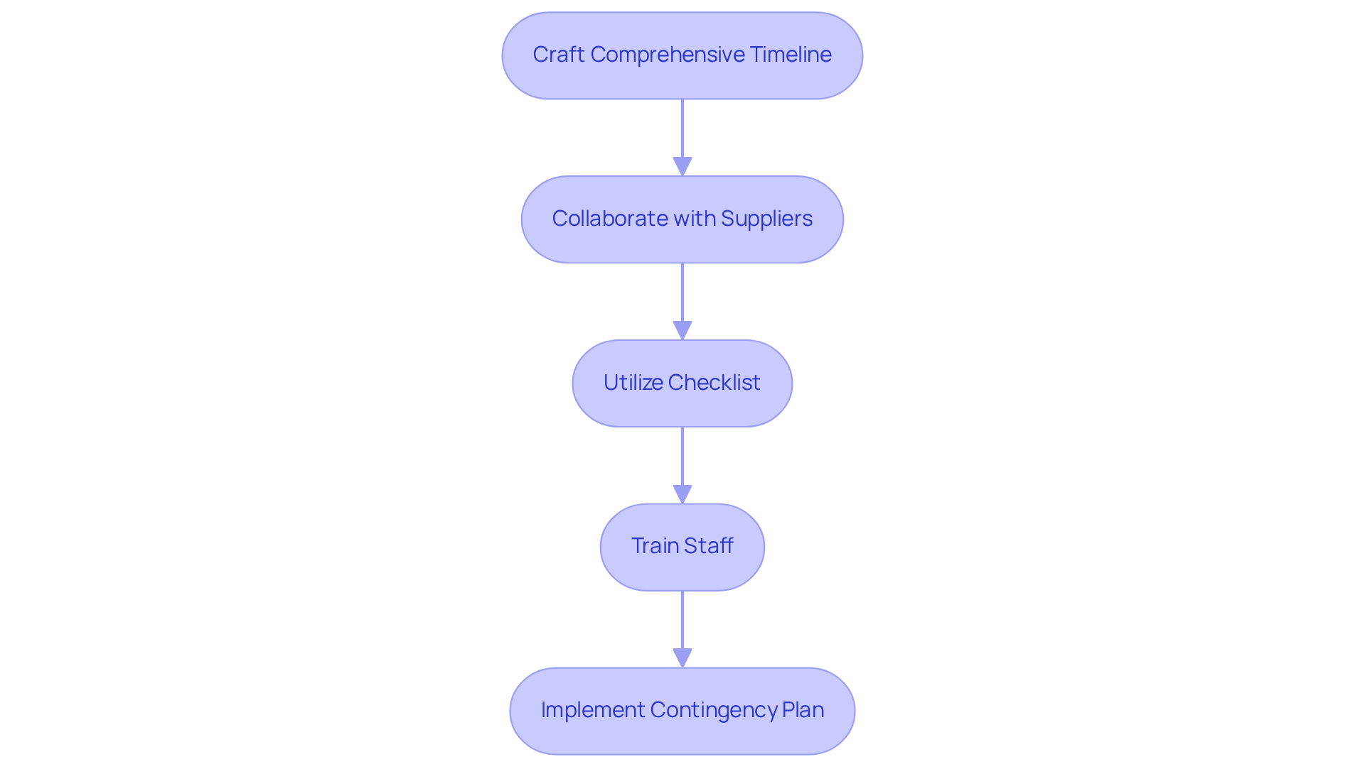 Each box represents a step in the logistics process. Follow the arrows to see how each step leads to the next, ensuring a smooth setup for your event.